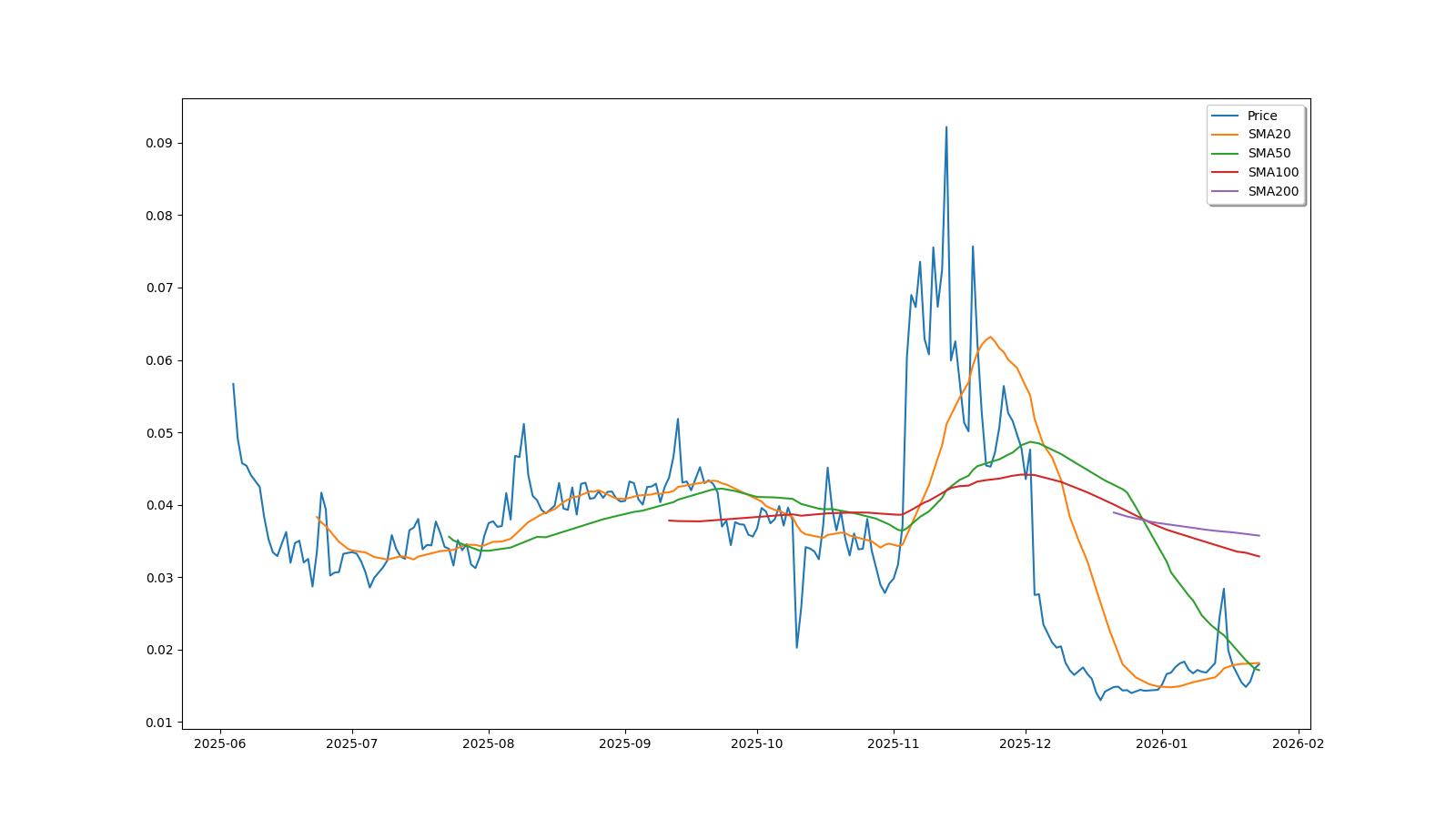 BONDEX Simple Moving Averages