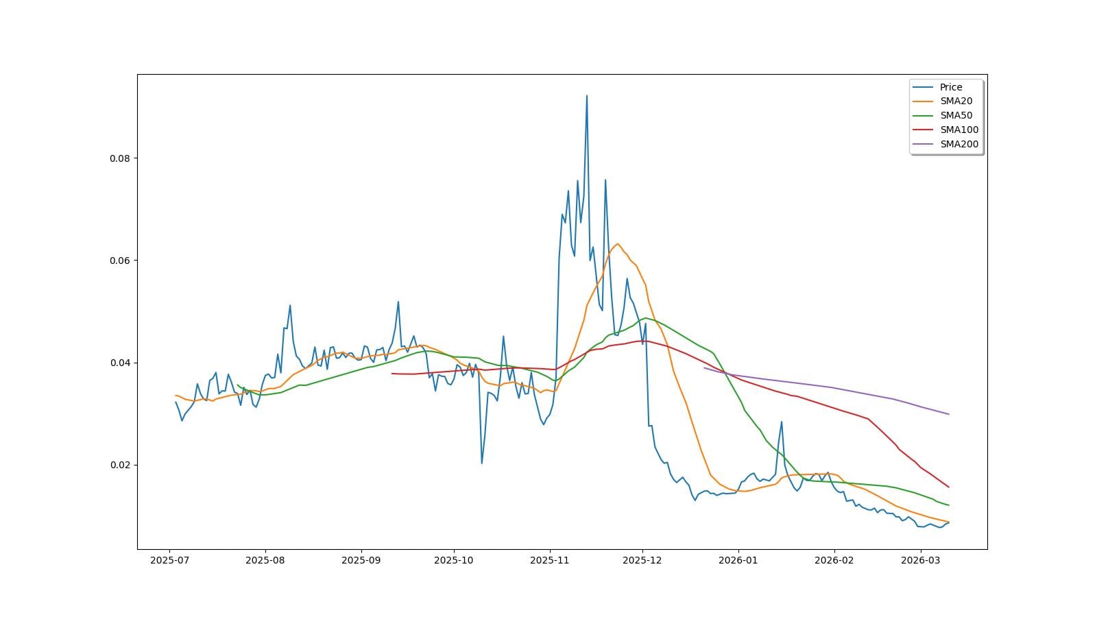 BONDEX Simple Moving Averages