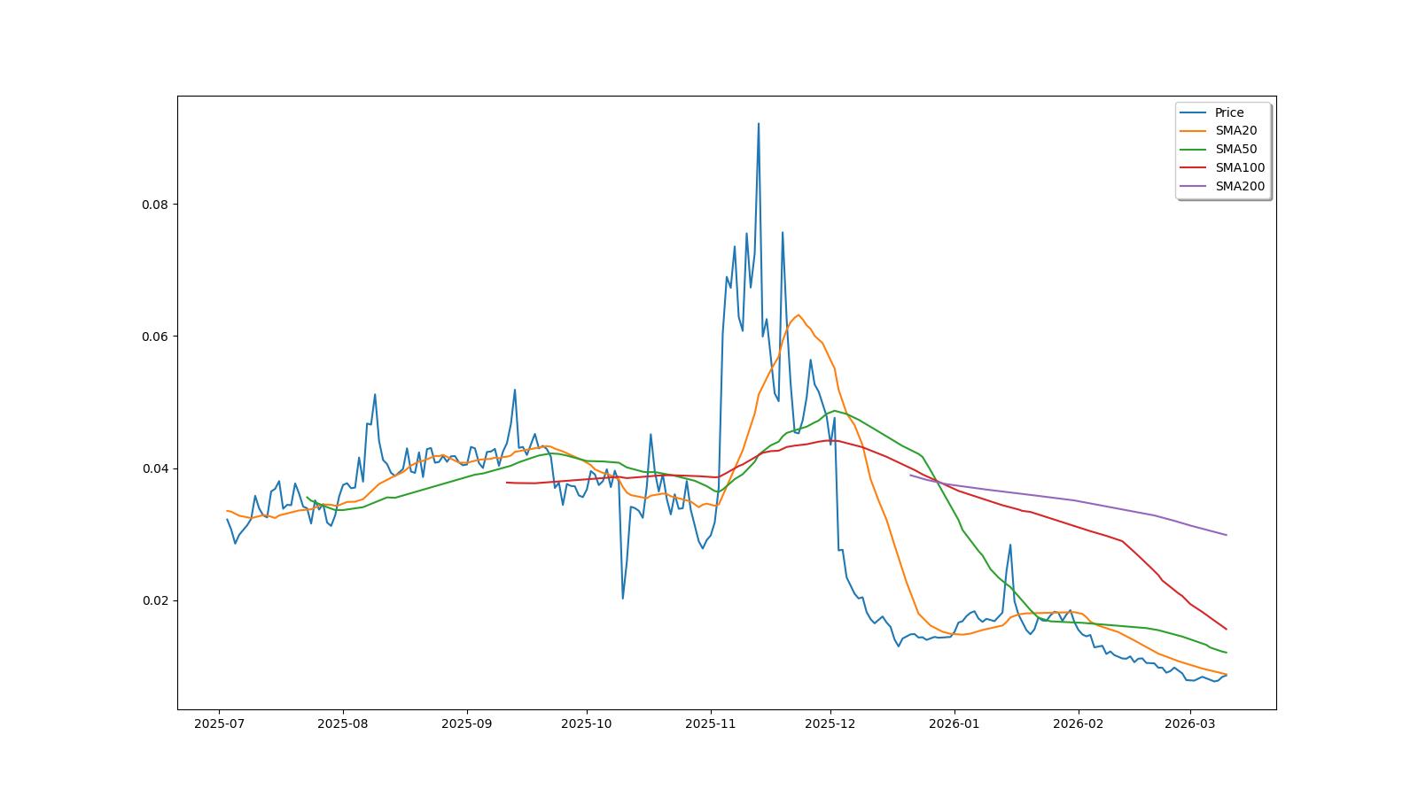 BONDEX Simple Moving Averages