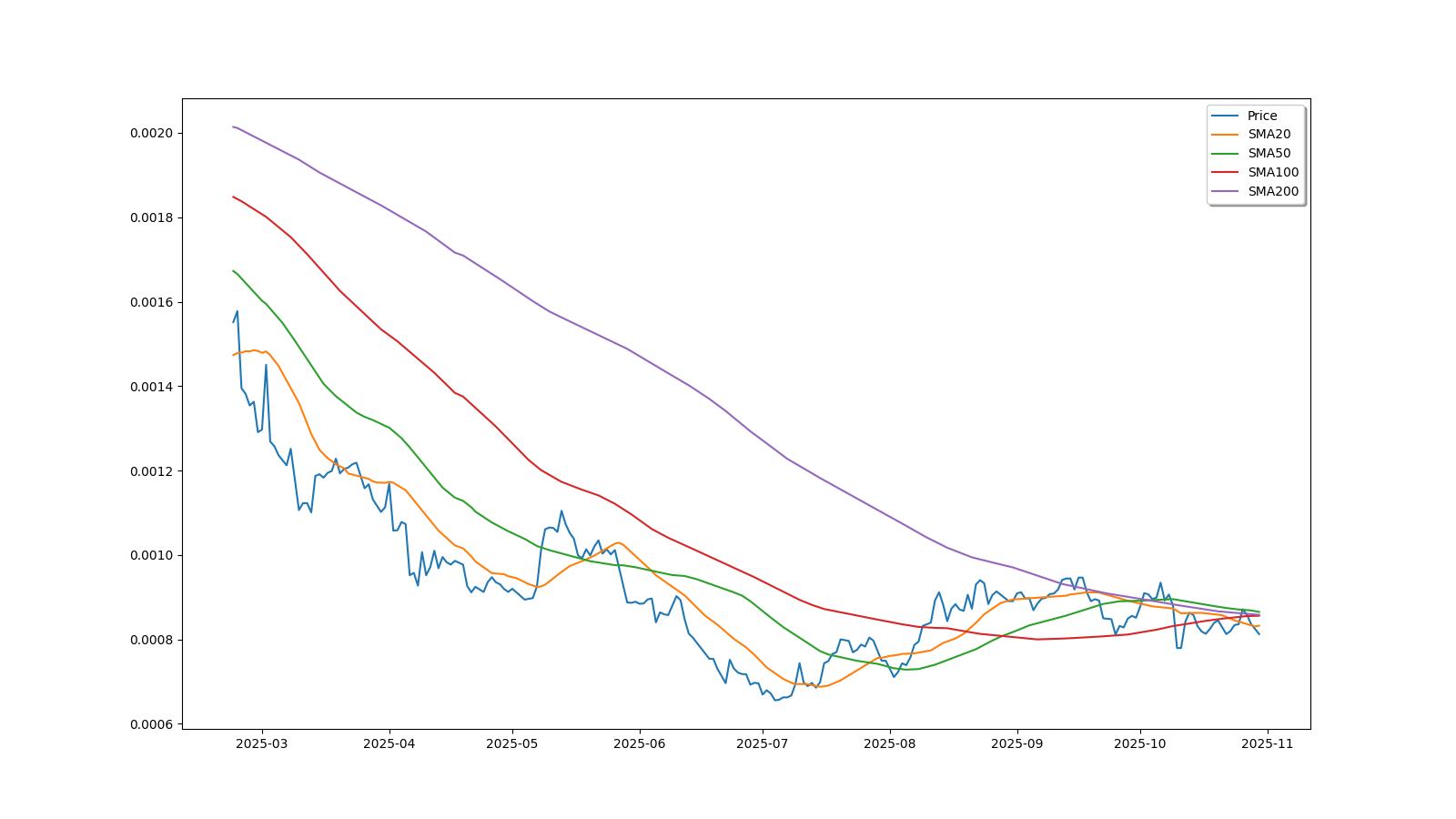 Bondly Simple Moving Averages