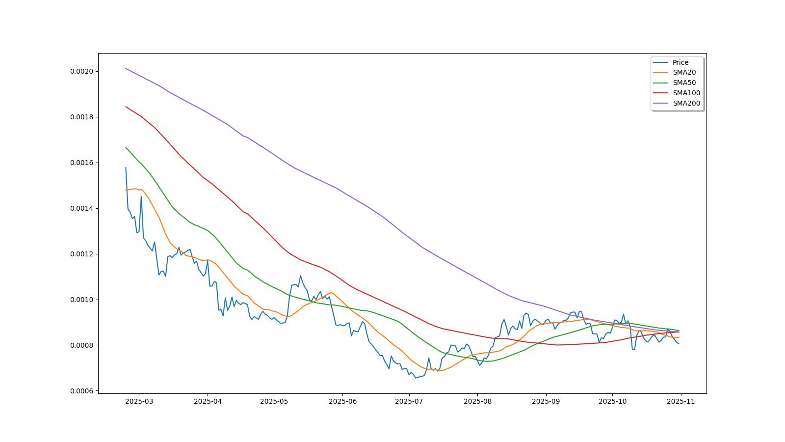 Bondly Simple Moving Averages