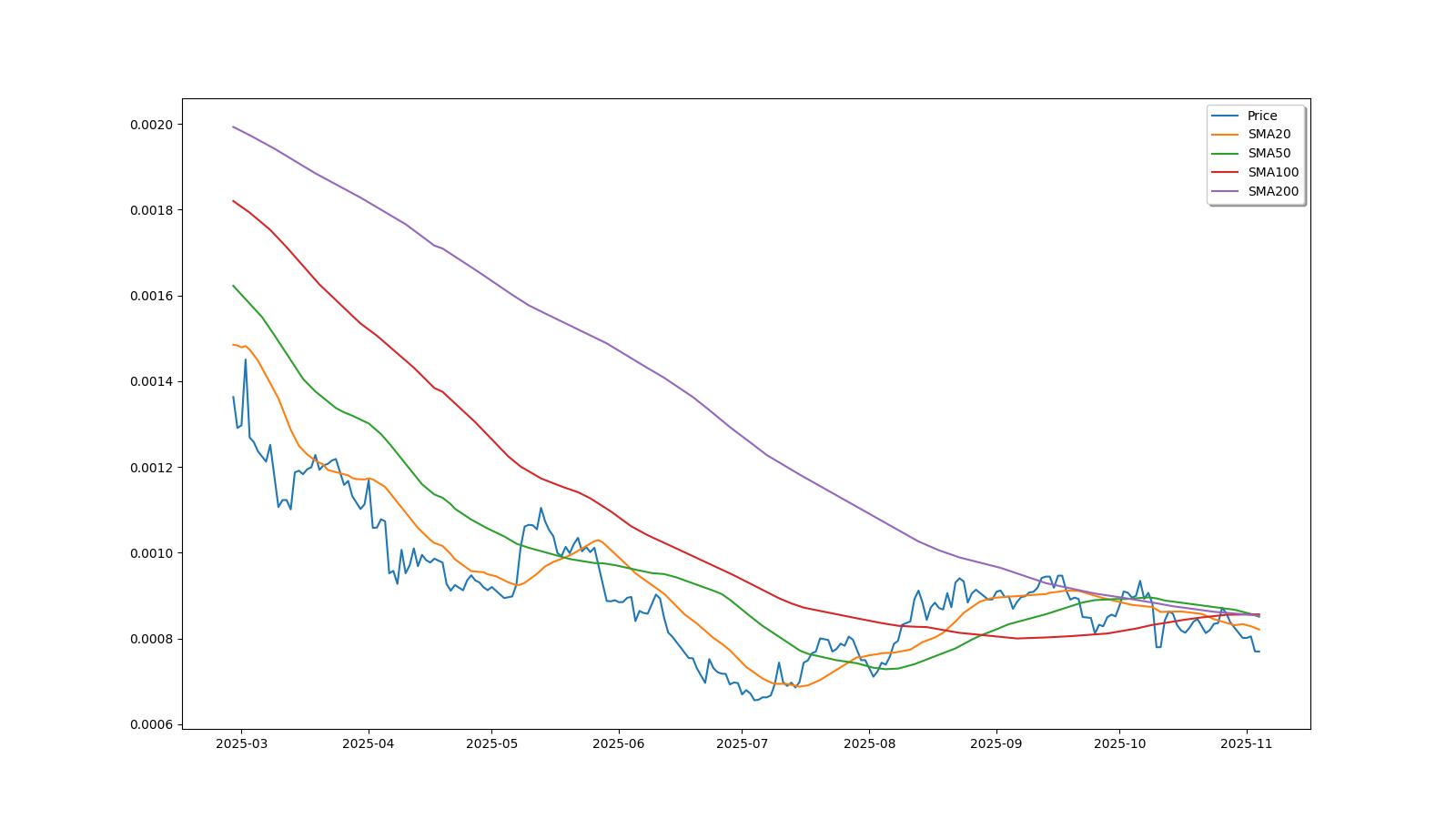 Bondly Simple Moving Averages