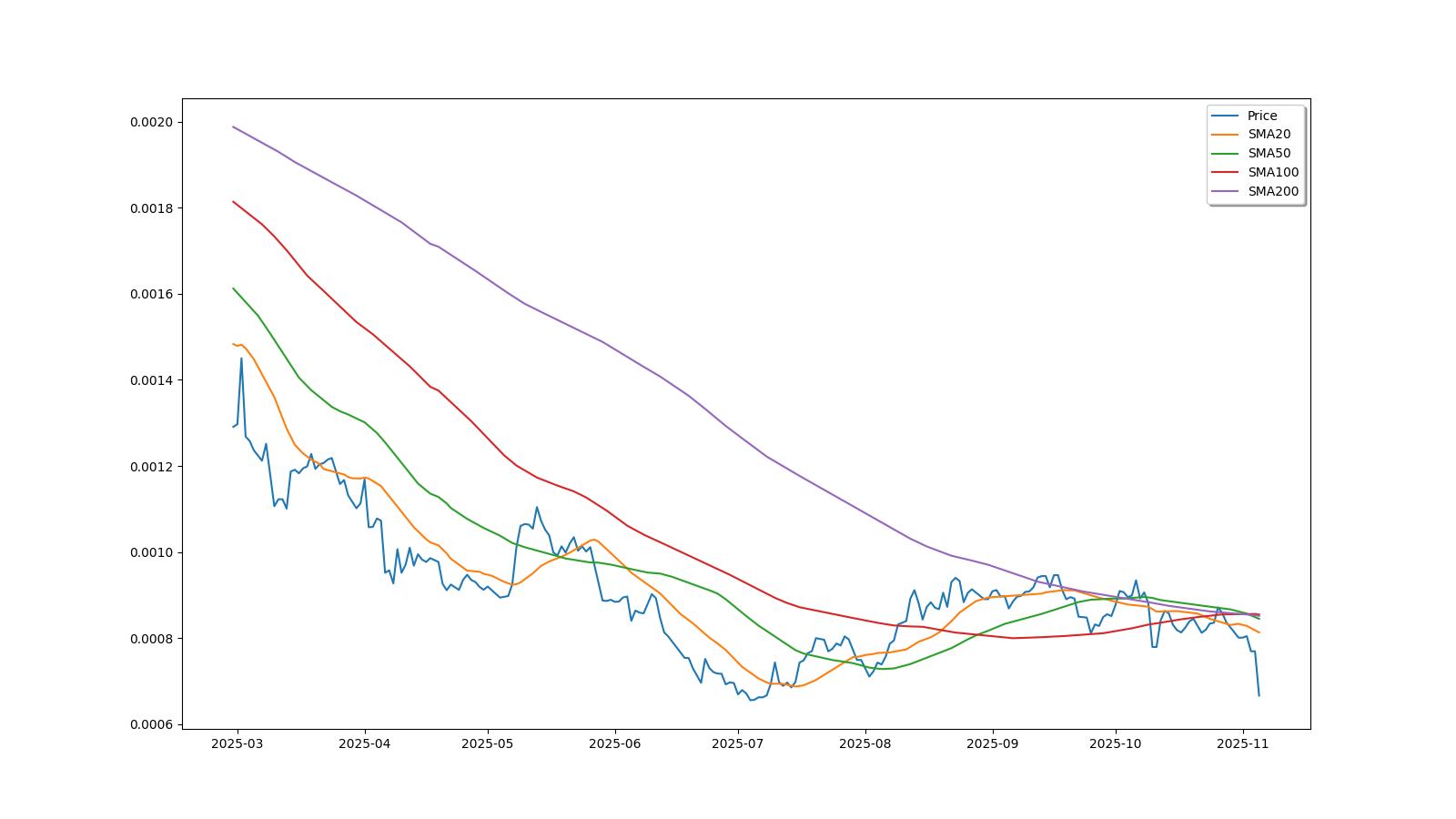 Bondly Simple Moving Averages