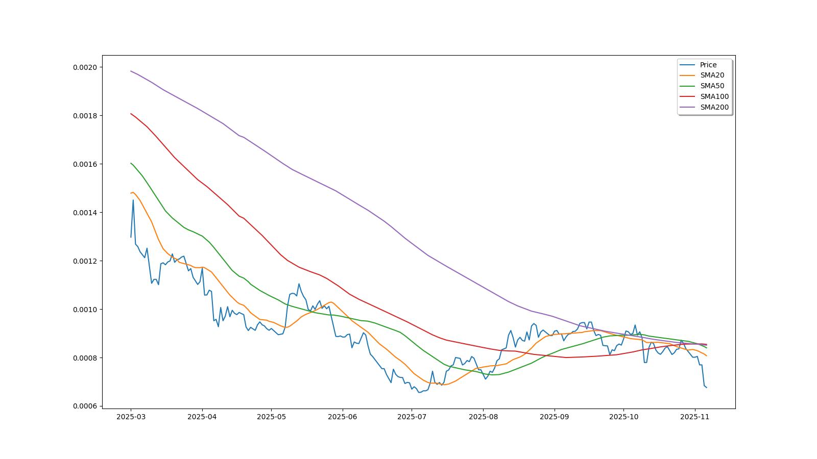 Bondly Simple Moving Averages