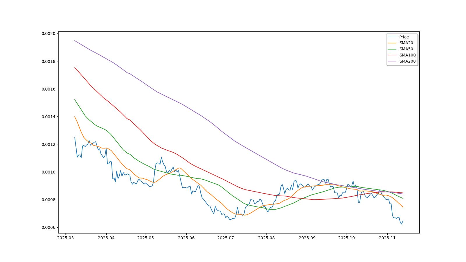 Bondly Simple Moving Averages