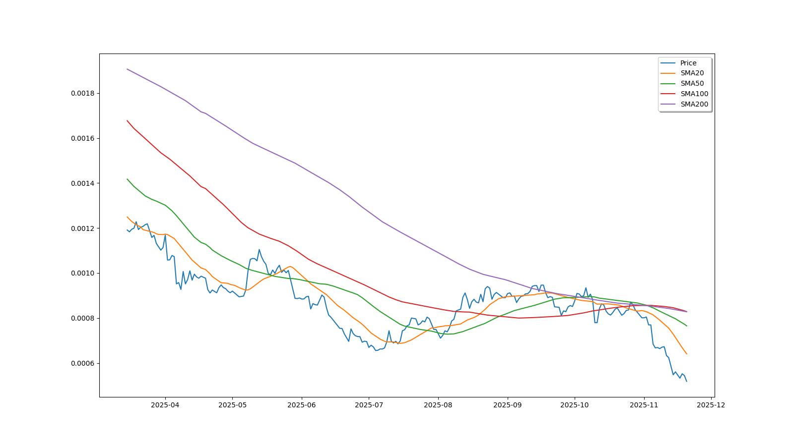 Bondly Simple Moving Averages