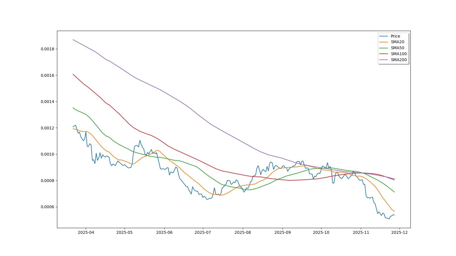 Bondly Simple Moving Averages