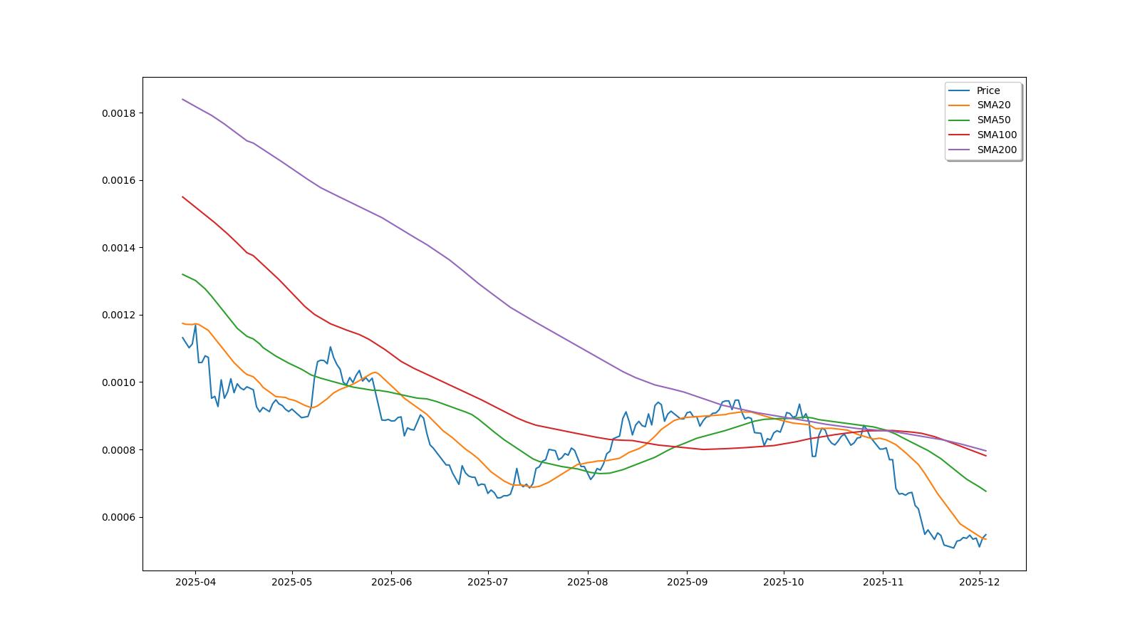 Bondly Simple Moving Averages