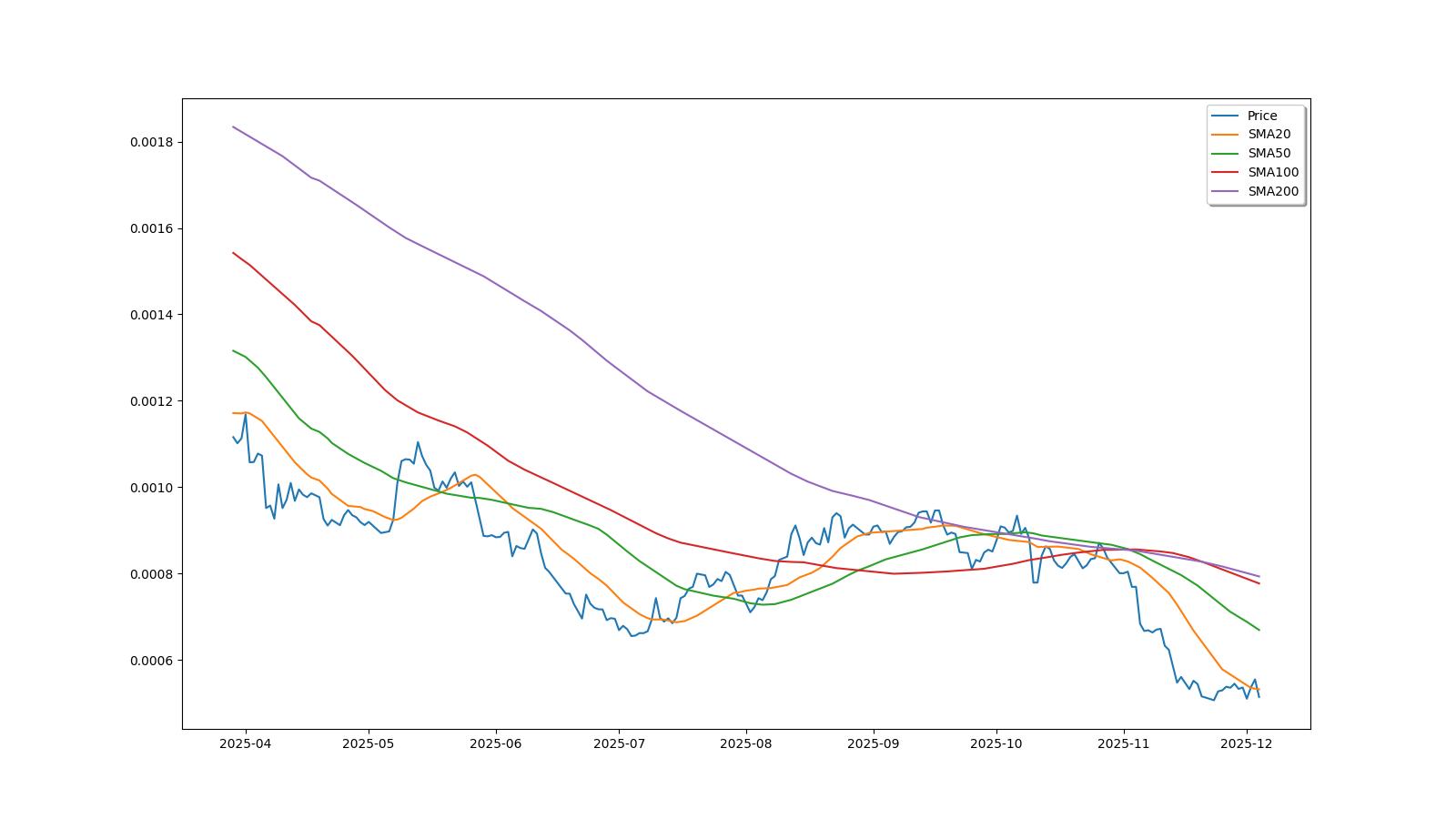Bondly Simple Moving Averages