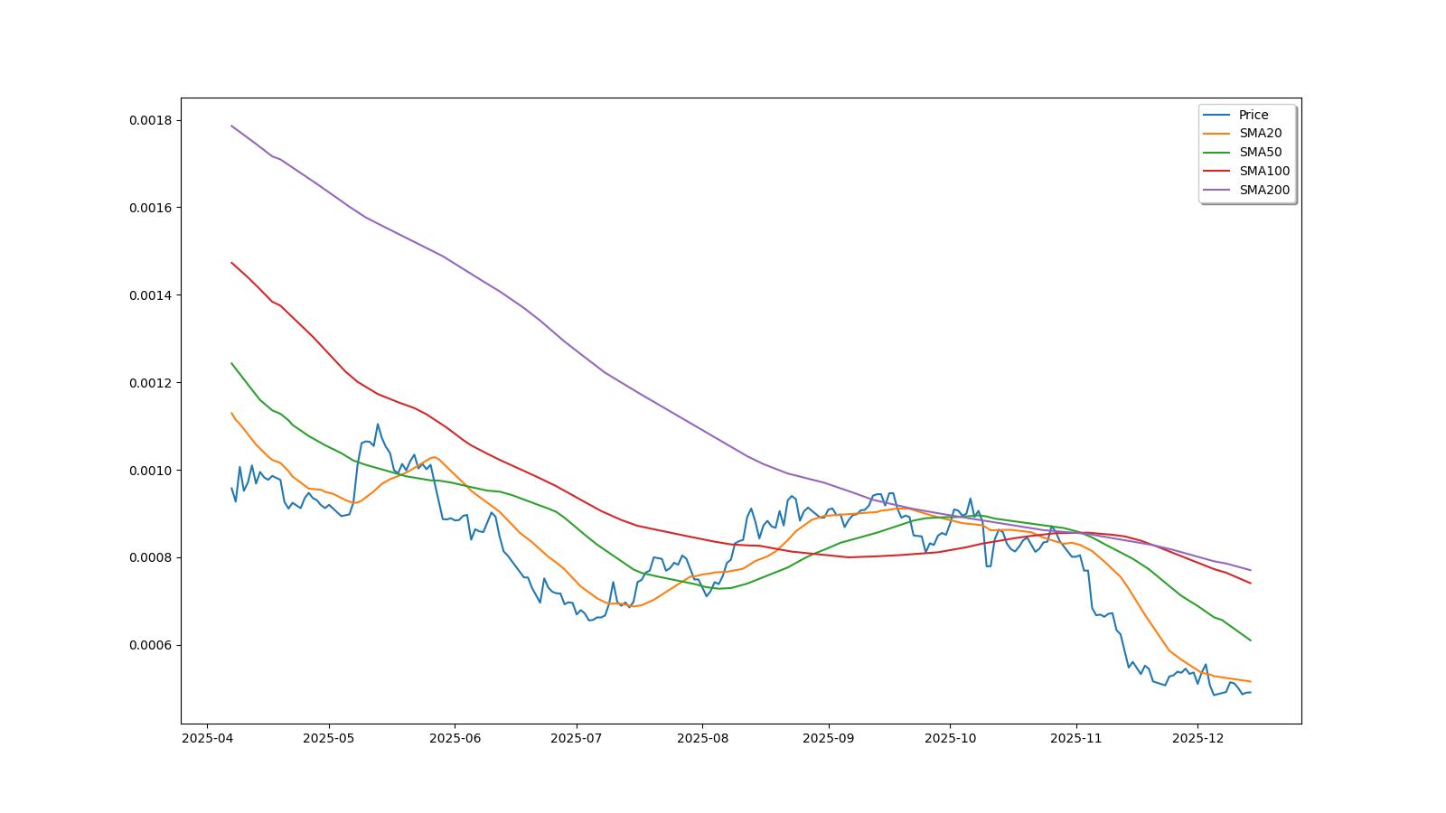 Bondly Simple Moving Averages