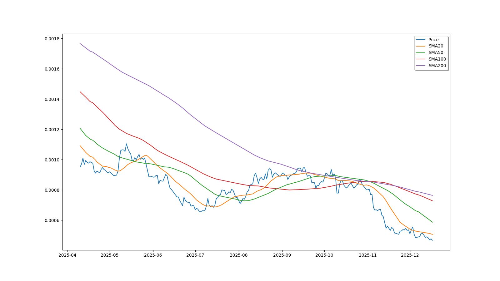 Bondly Simple Moving Averages