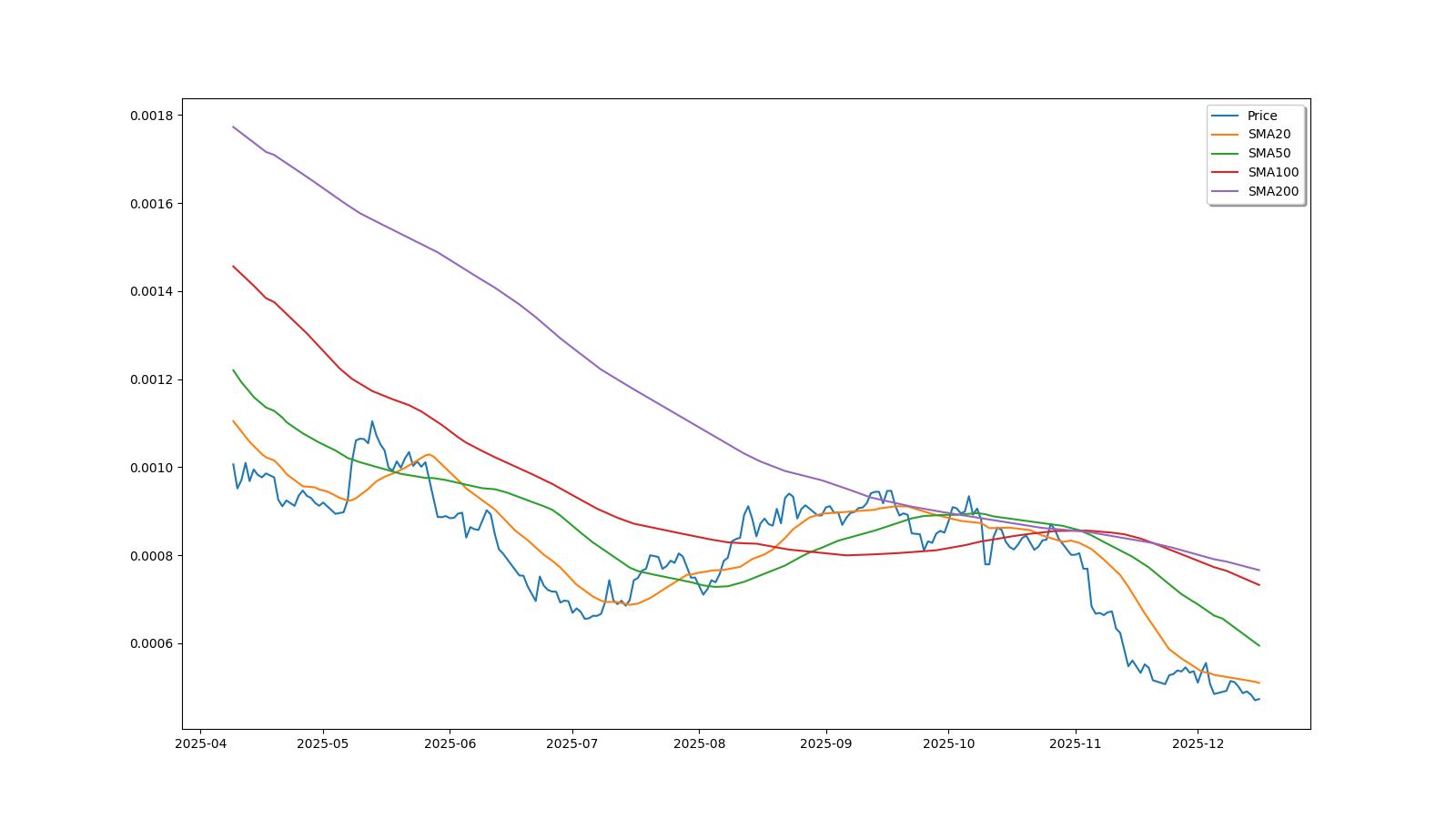 Bondly Simple Moving Averages