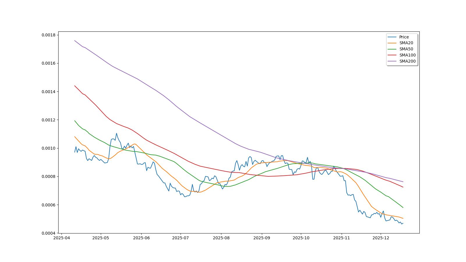 Bondly Simple Moving Averages