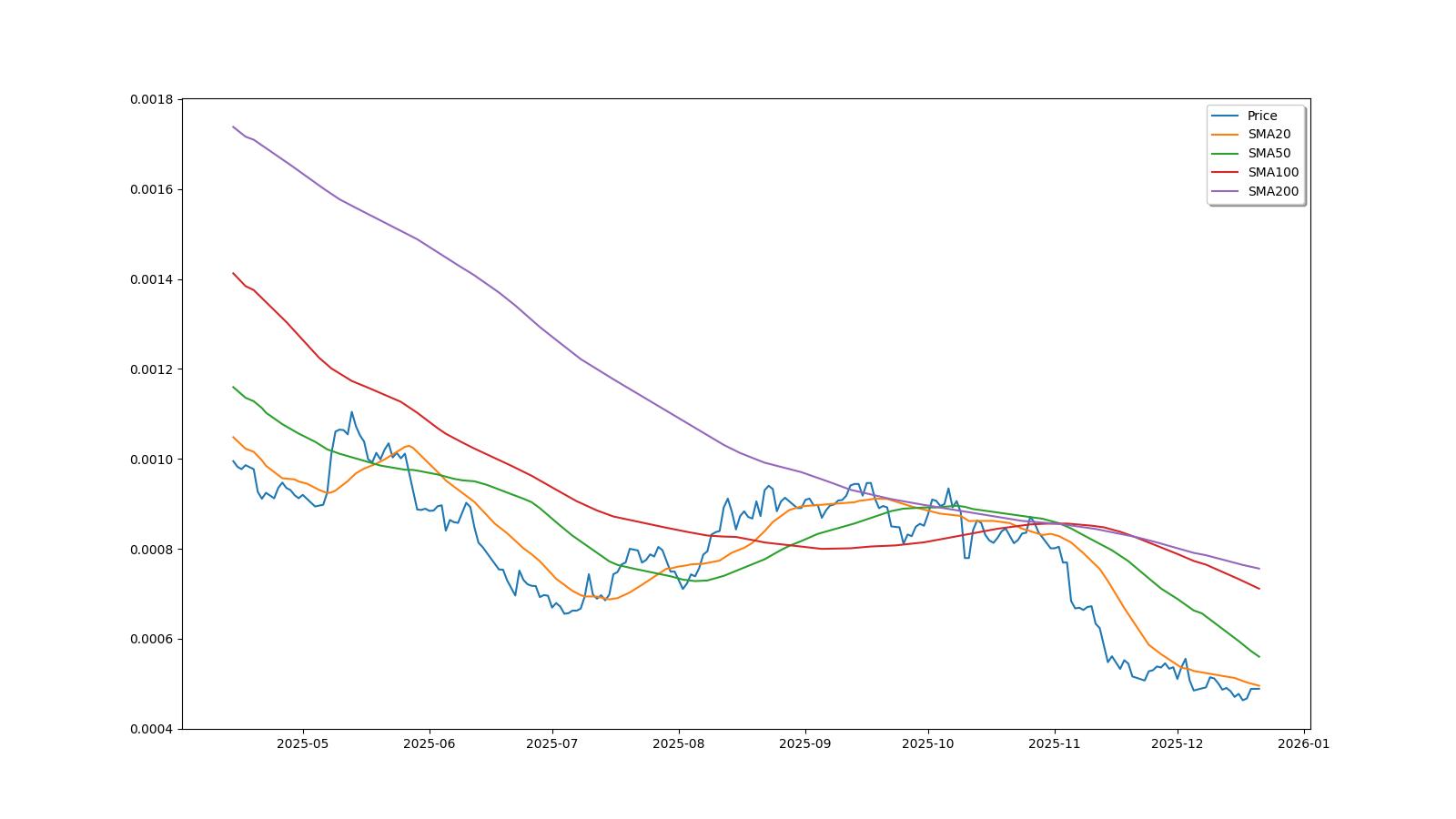 Bondly Simple Moving Averages