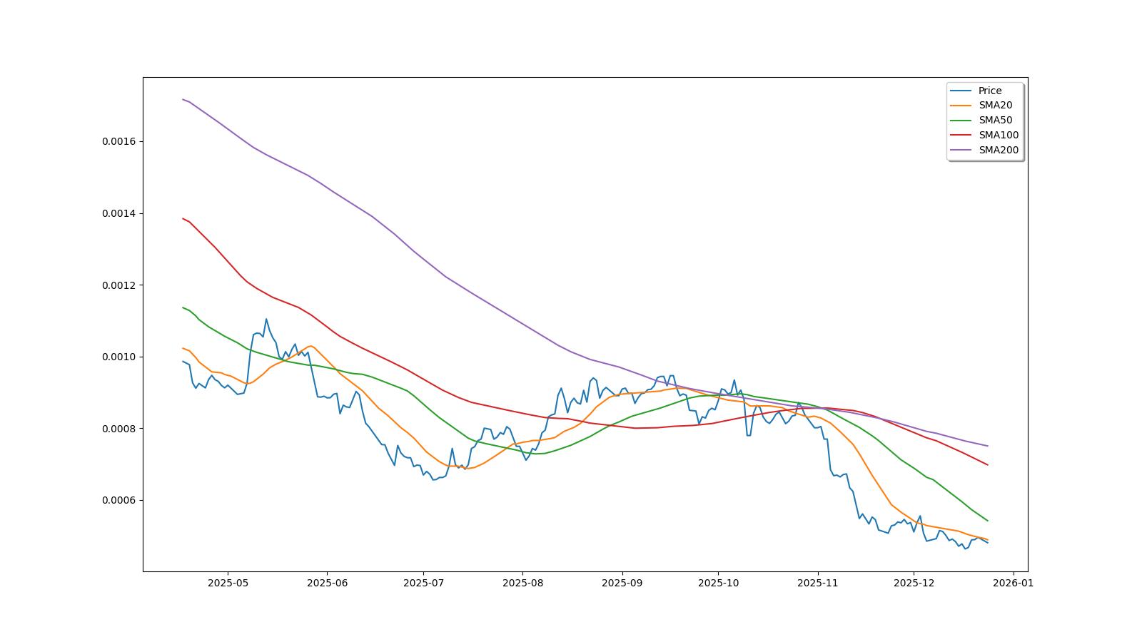 Bondly Simple Moving Averages