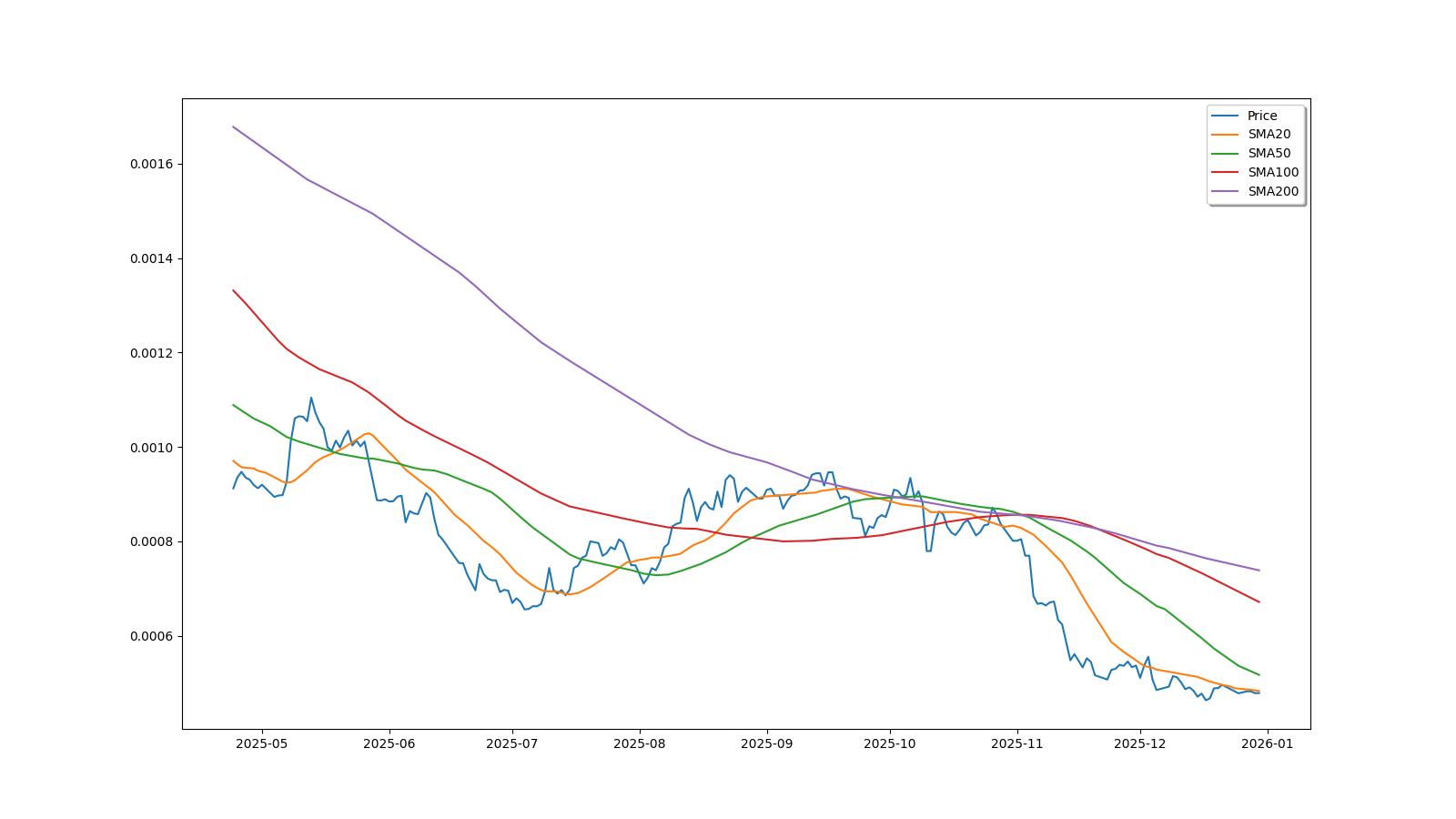 Bondly Simple Moving Averages
