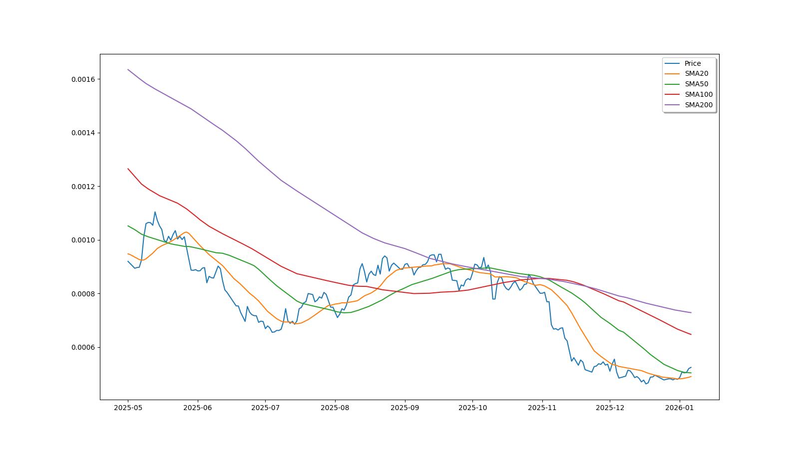 Bondly Simple Moving Averages