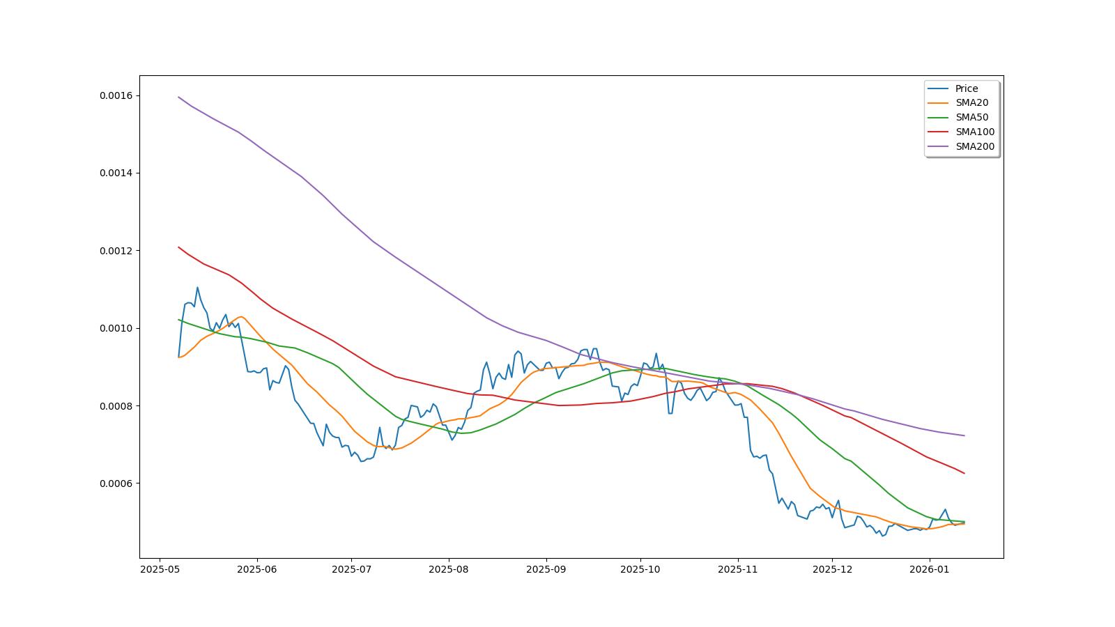 Bondly Simple Moving Averages
