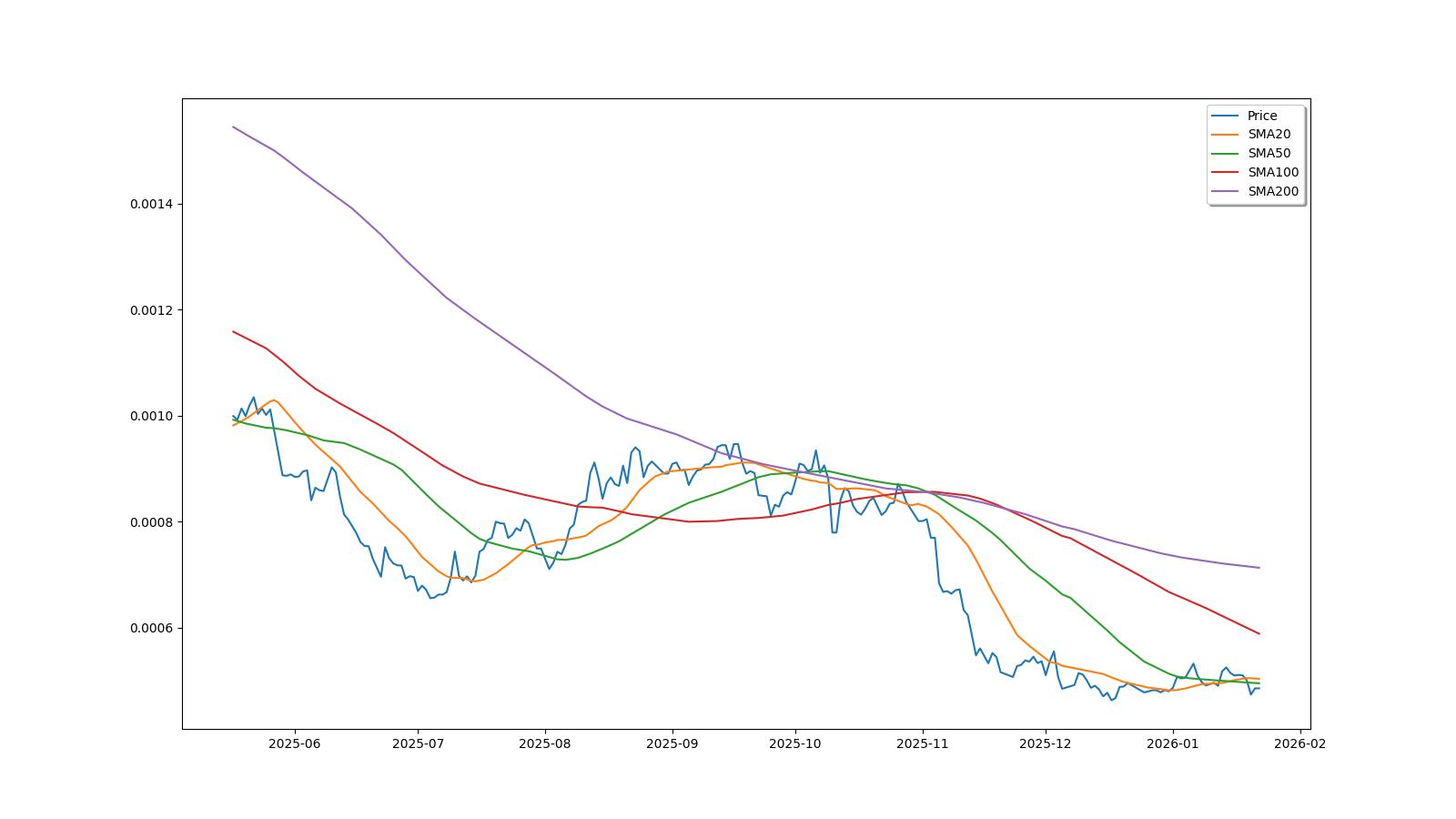 Bondly Simple Moving Averages