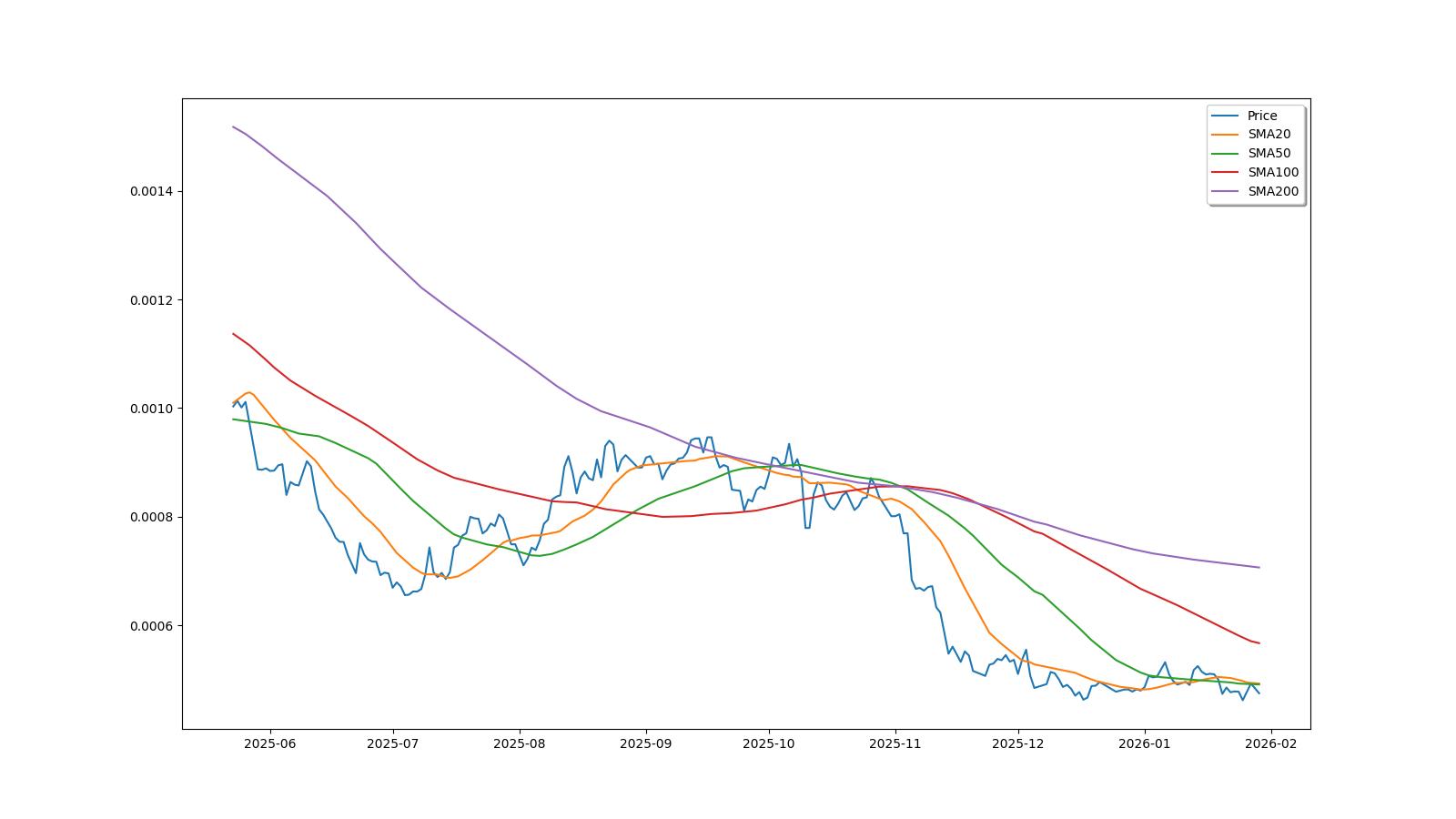 Bondly Simple Moving Averages