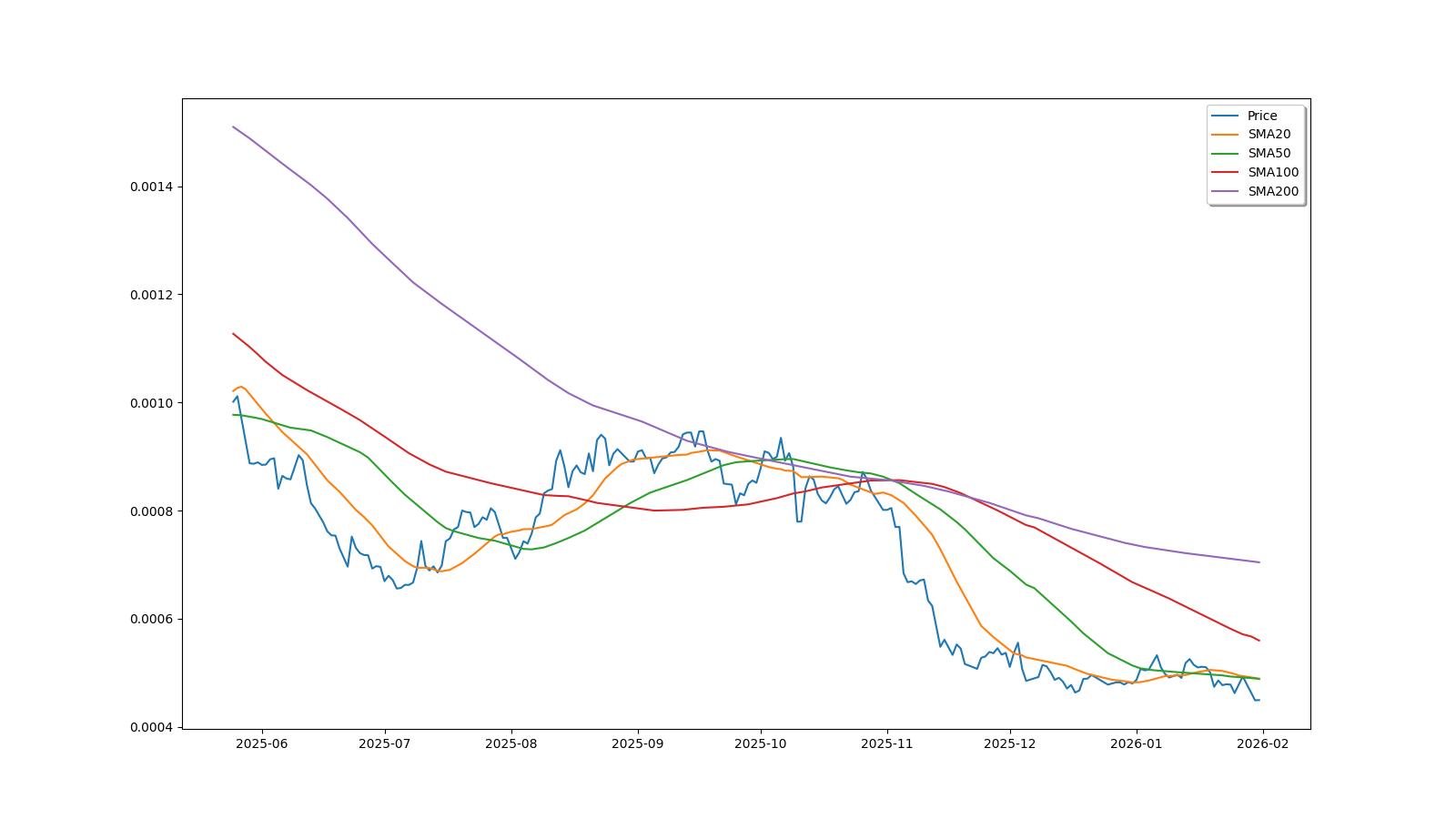 Bondly Simple Moving Averages