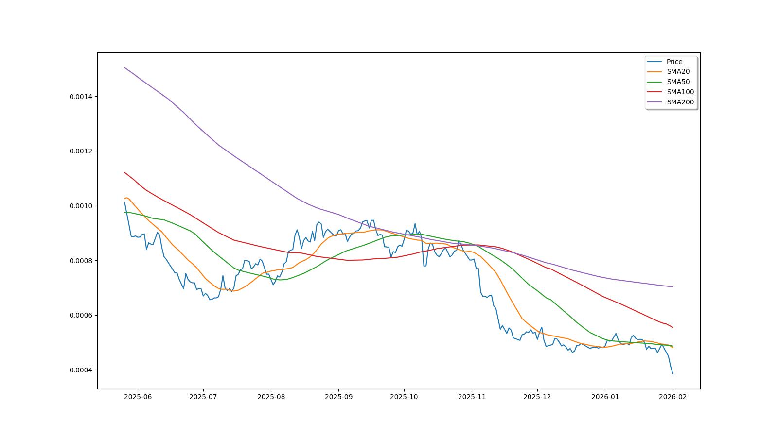 Bondly Simple Moving Averages