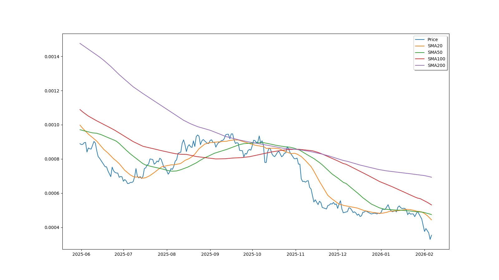 Bondly Simple Moving Averages