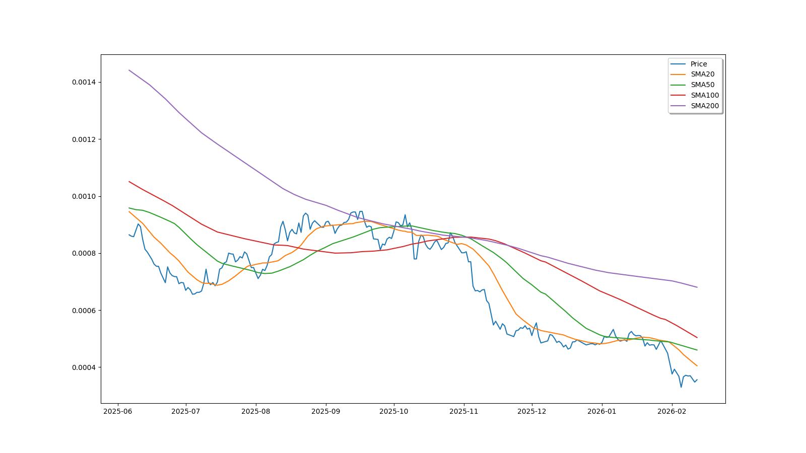 Bondly Simple Moving Averages