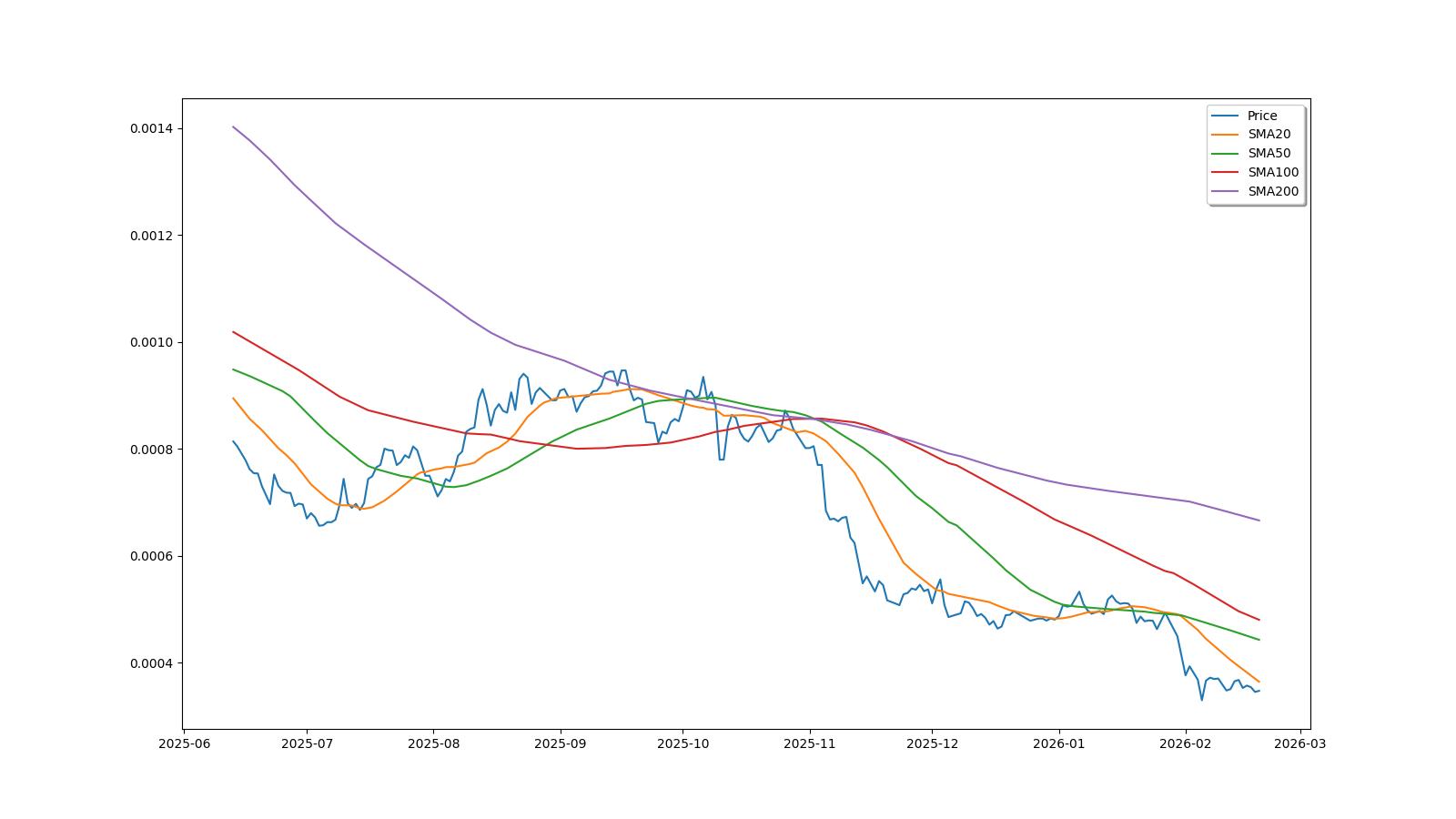 Bondly Simple Moving Averages
