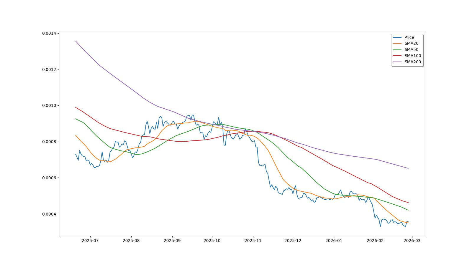 Bondly Simple Moving Averages