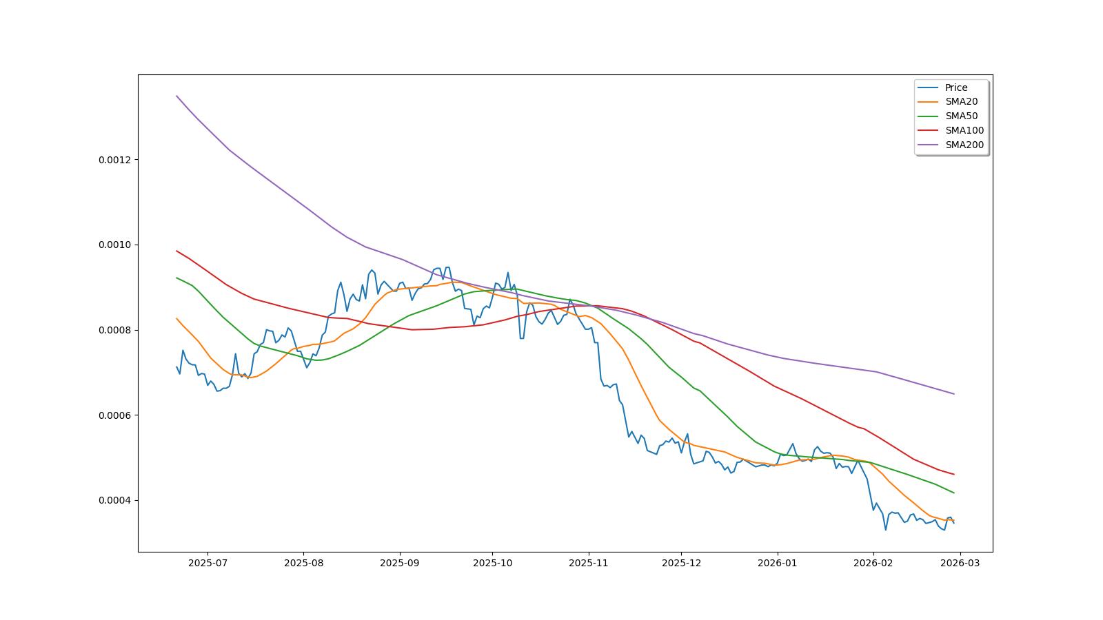Bondly Simple Moving Averages