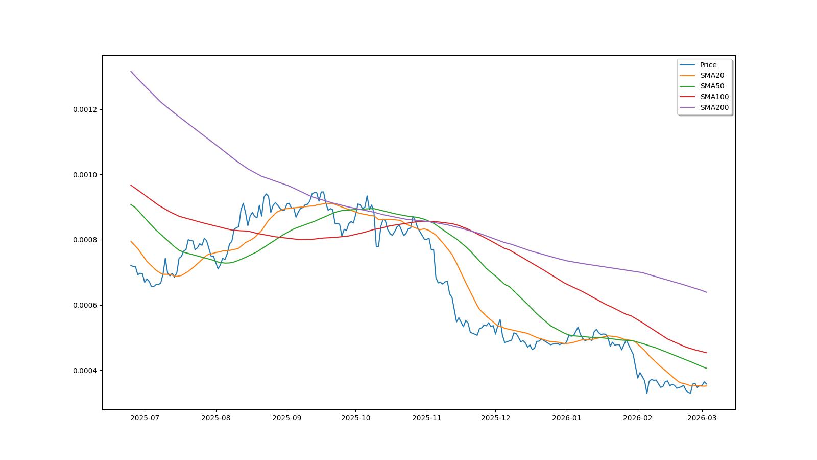 Bondly Simple Moving Averages