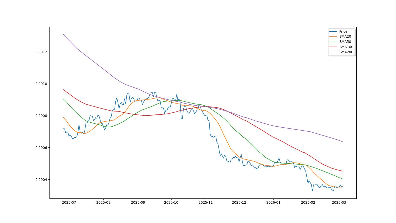 Bondly Simple Moving Averages