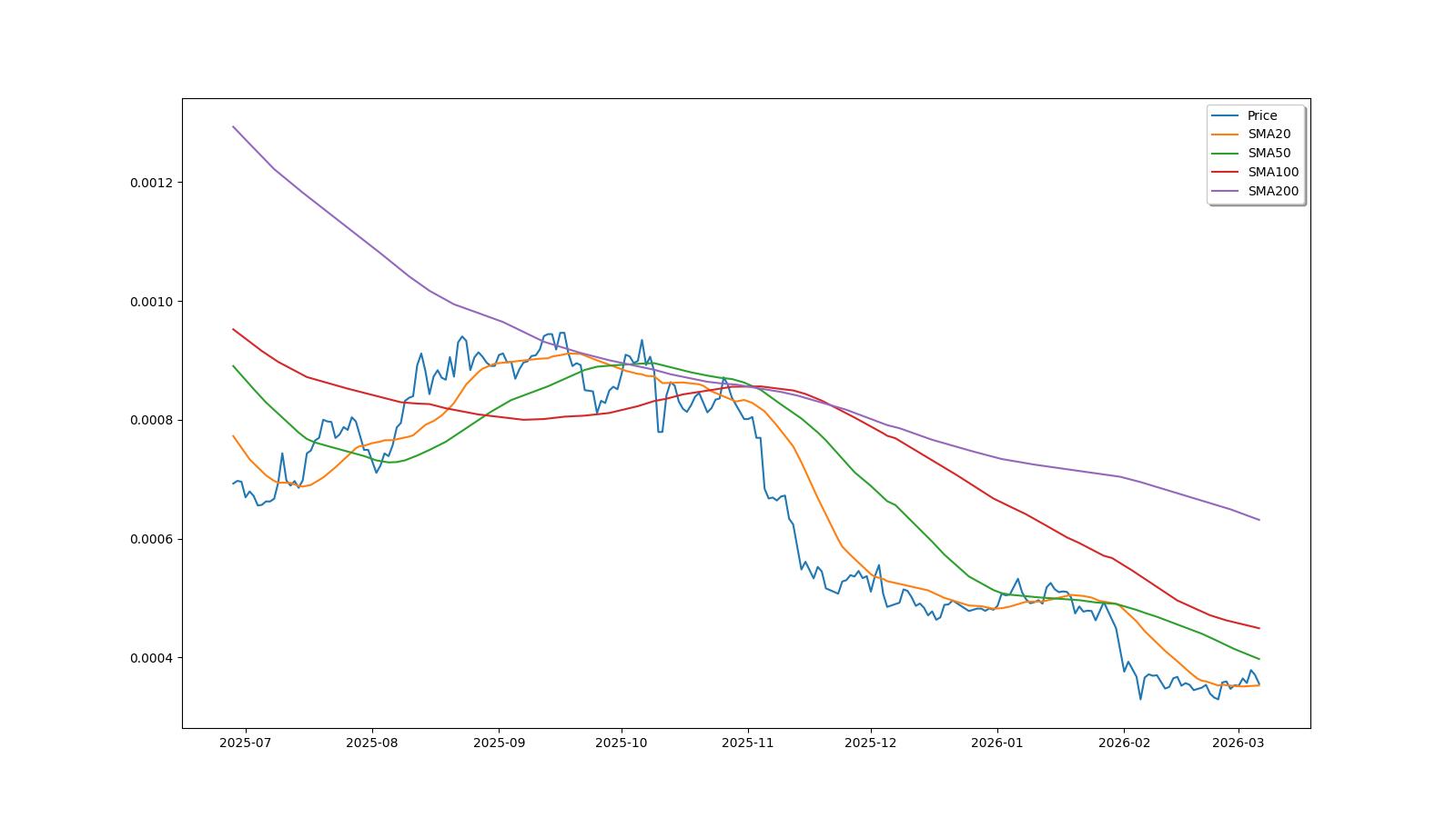 Bondly Simple Moving Averages