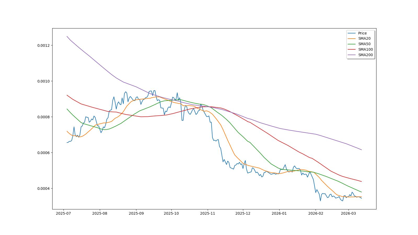 Bondly Simple Moving Averages