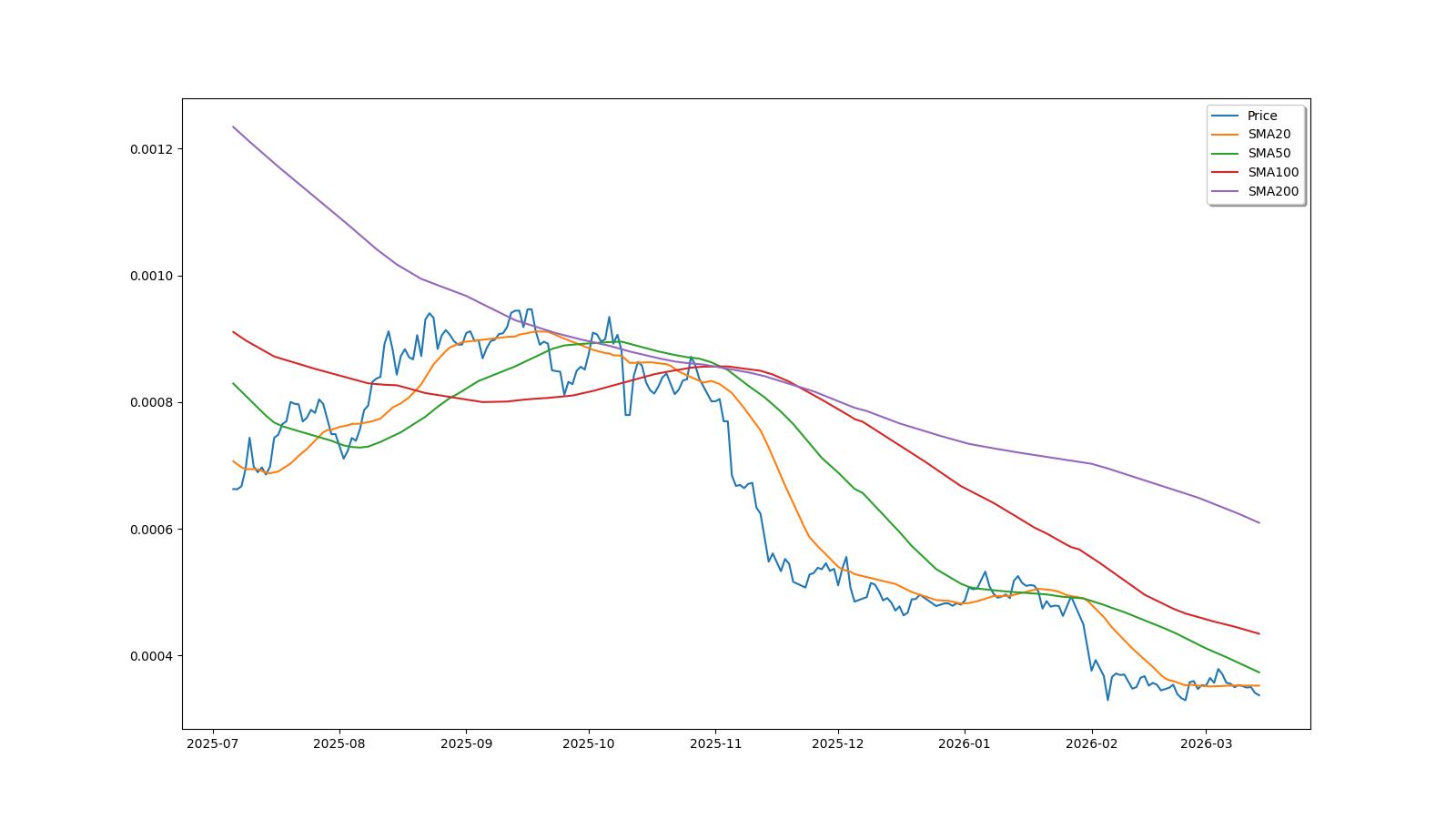 Bondly Simple Moving Averages