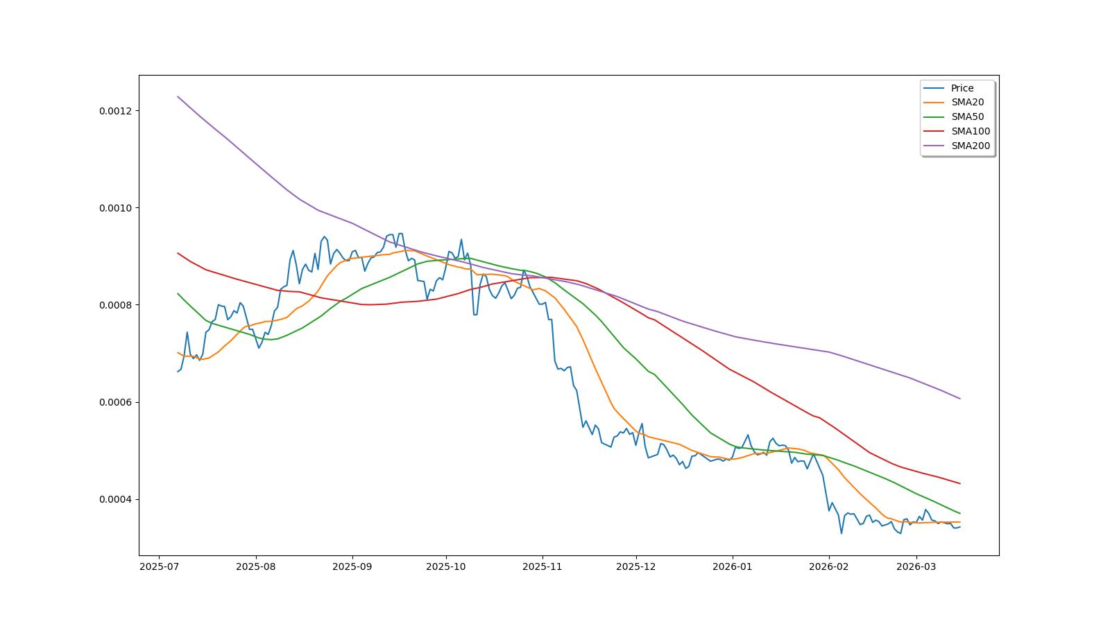 Bondly Simple Moving Averages