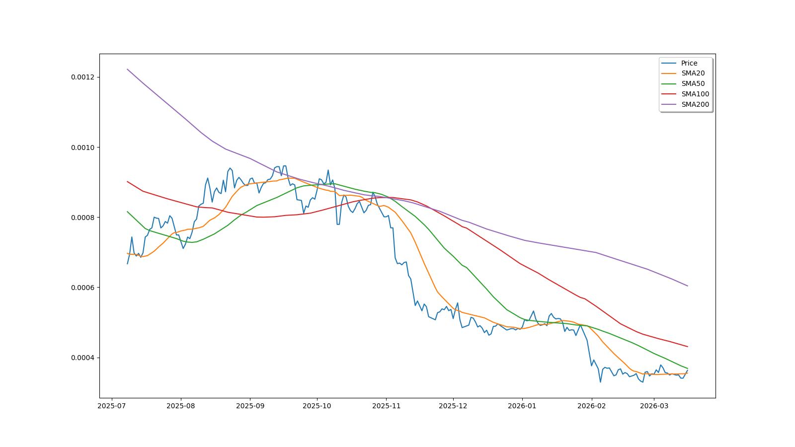 Bondly Simple Moving Averages
