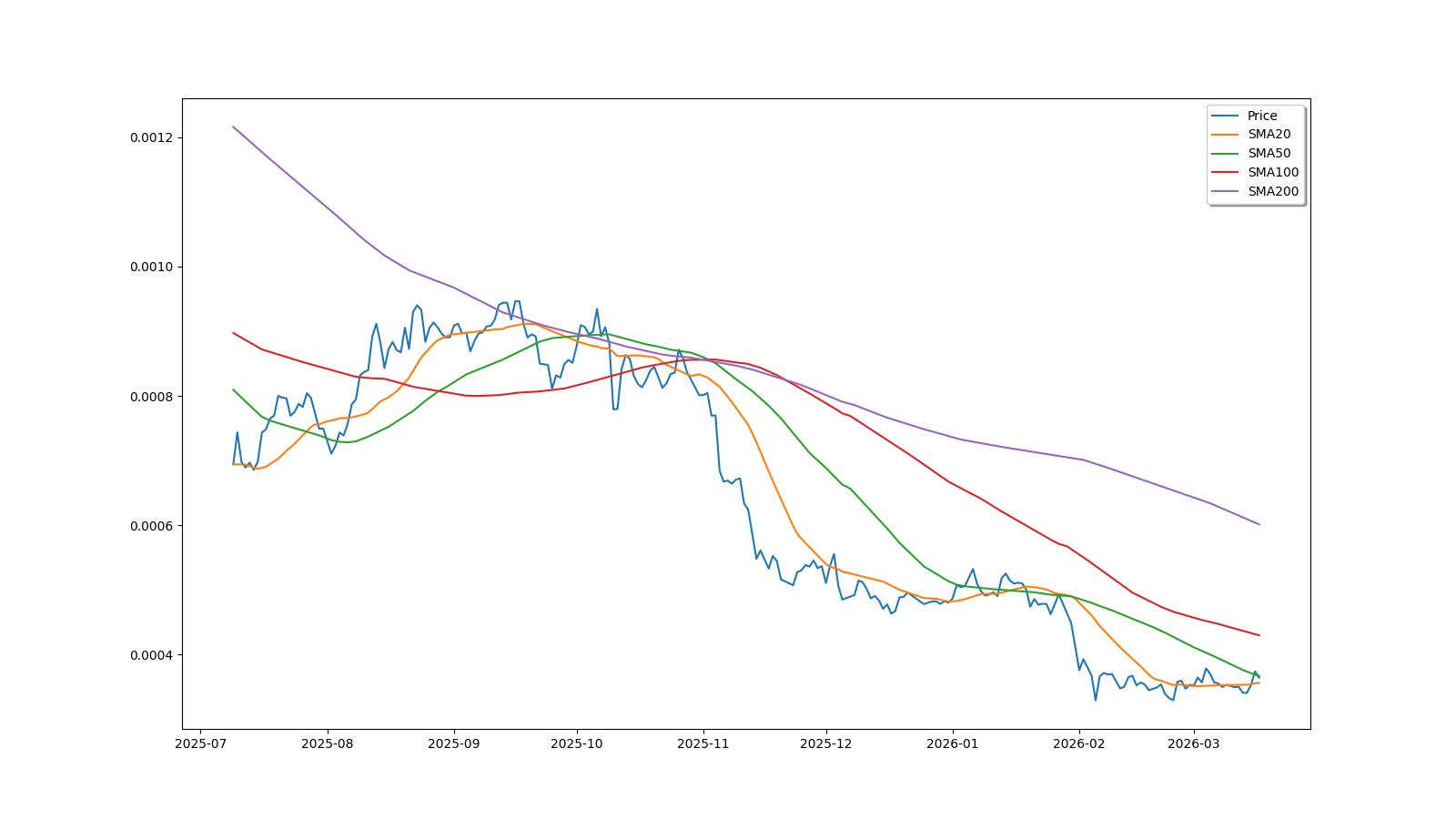 Bondly Simple Moving Averages