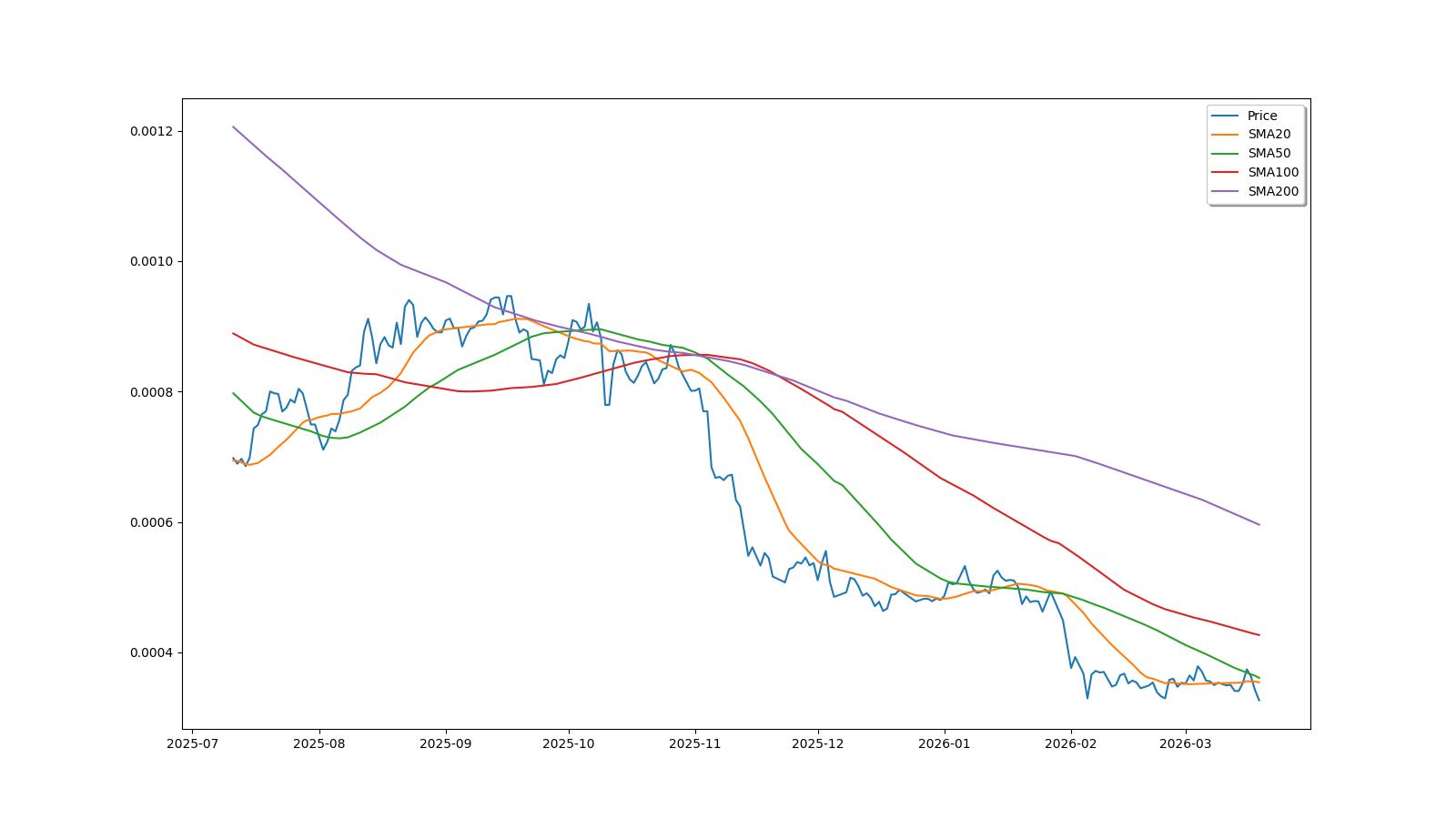 Bondly Simple Moving Averages