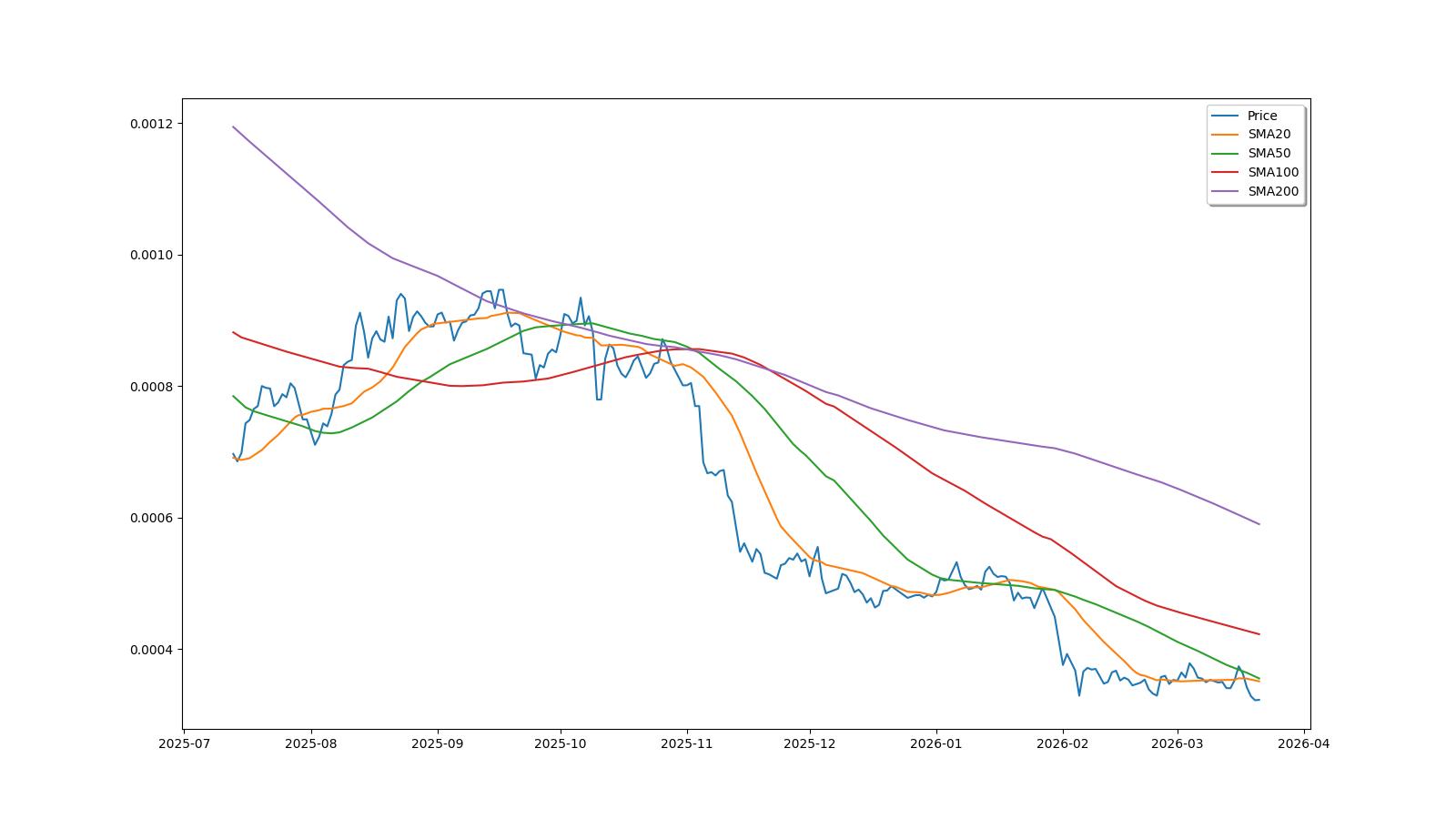 Bondly Simple Moving Averages