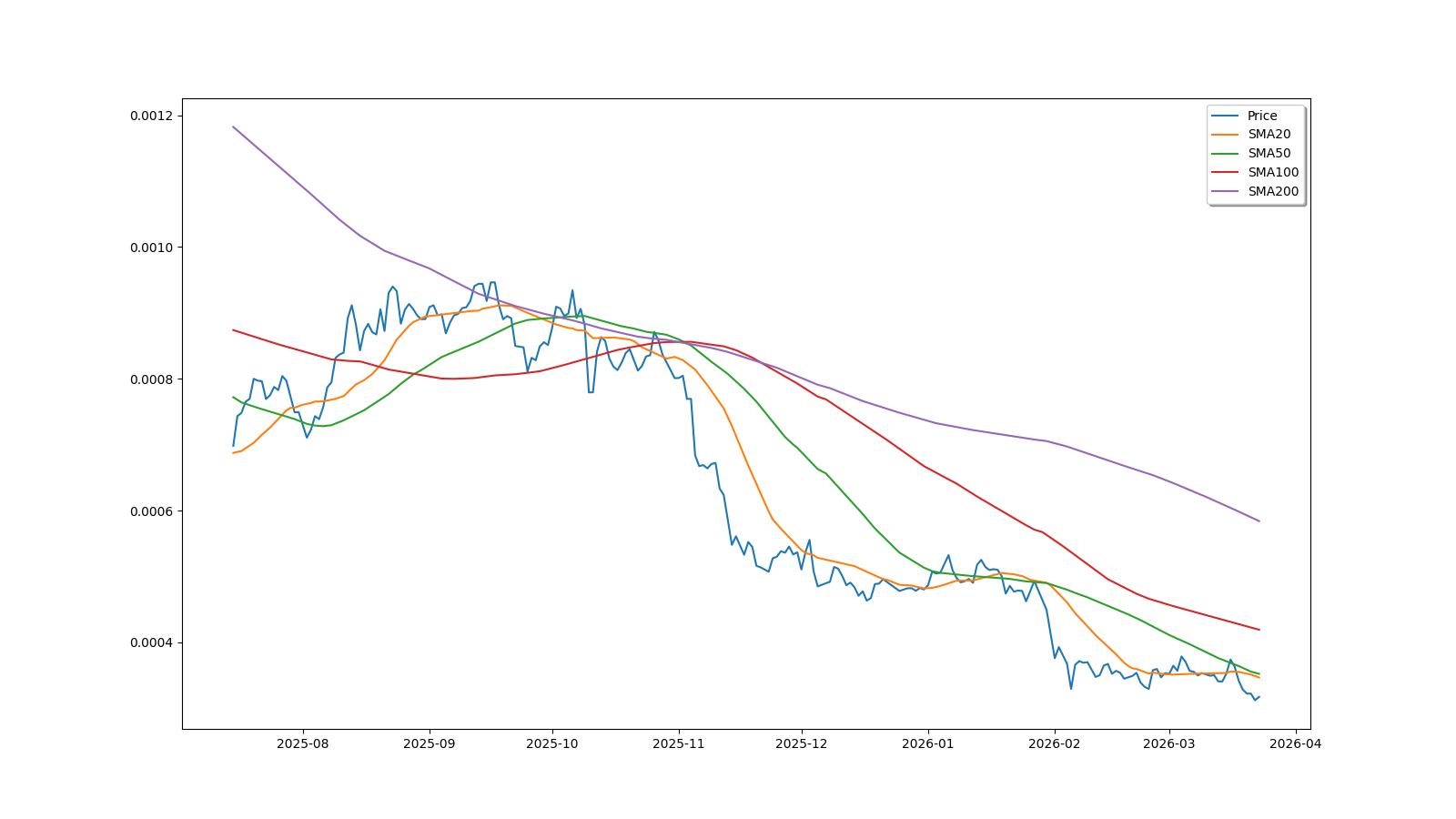 Bondly Simple Moving Averages