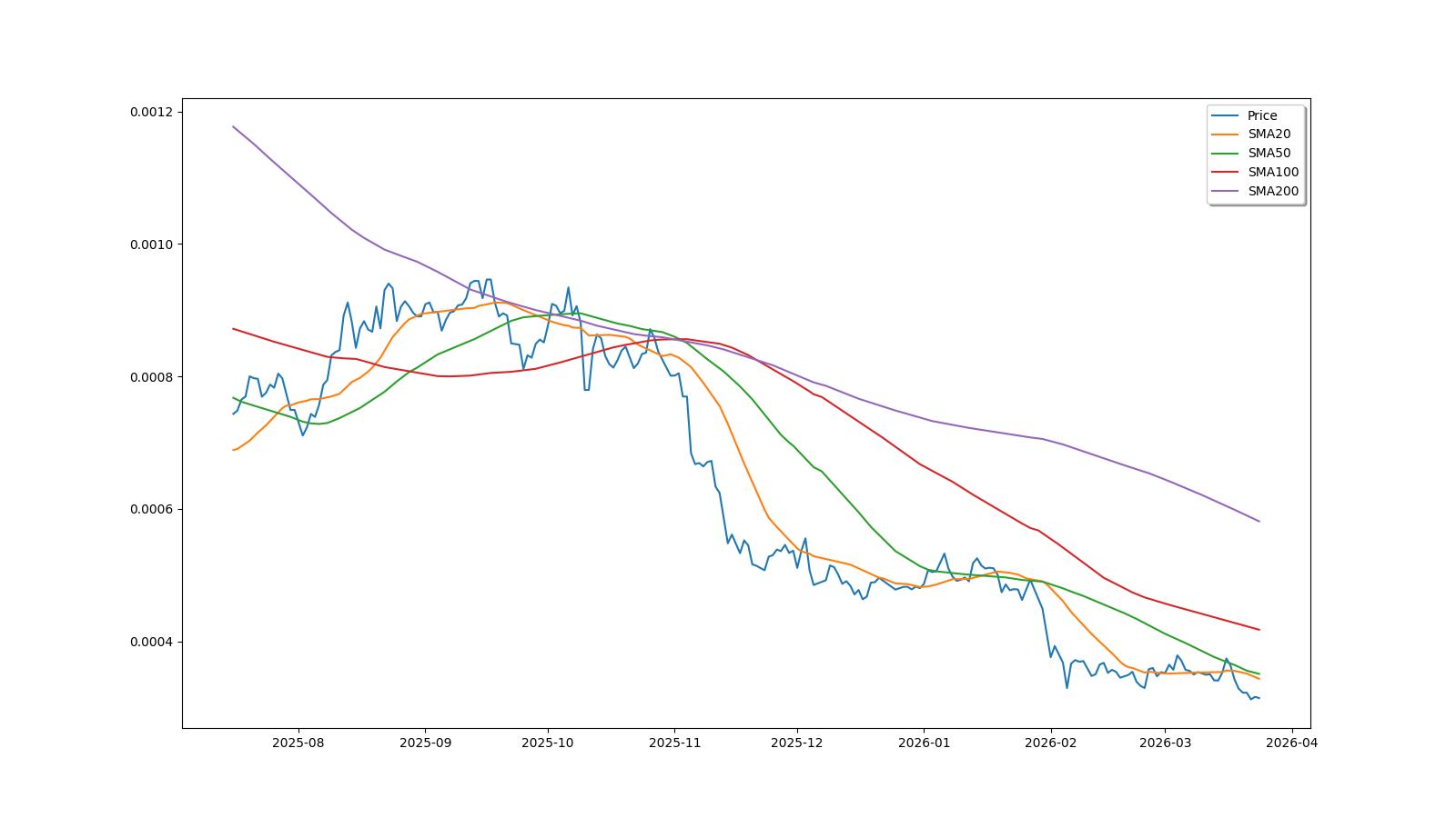 Bondly Simple Moving Averages