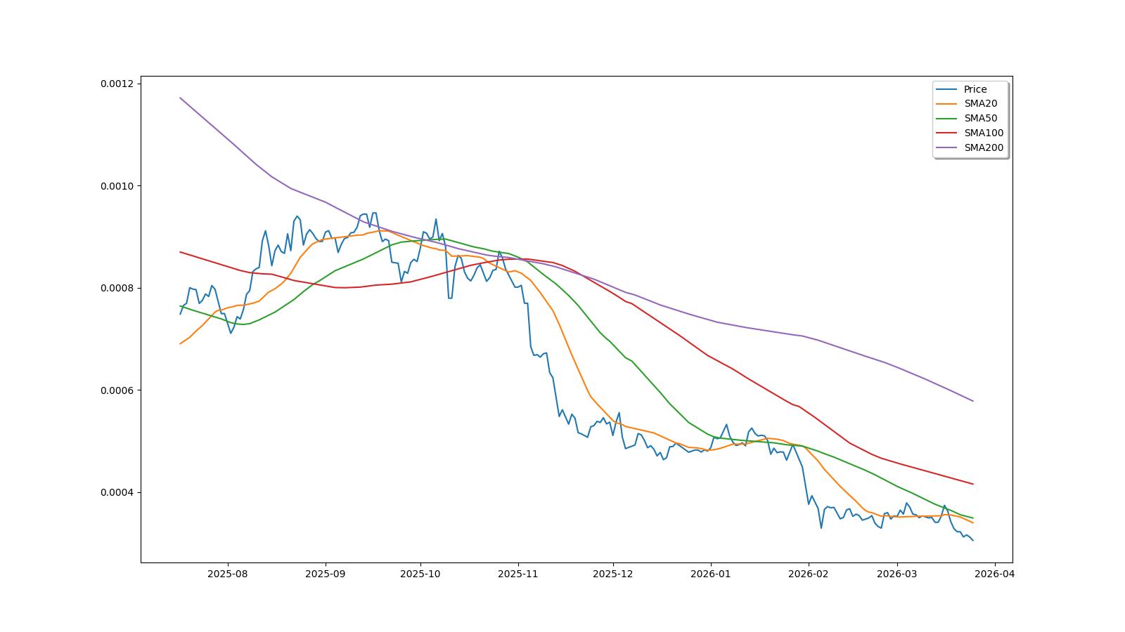 Bondly Simple Moving Averages