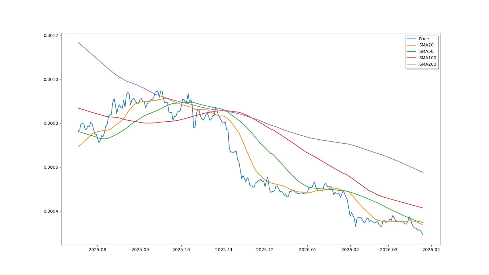 Bondly Simple Moving Averages