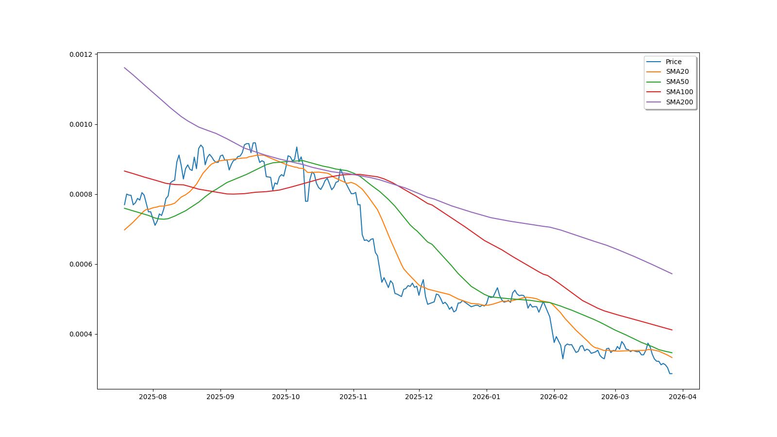 Bondly Simple Moving Averages