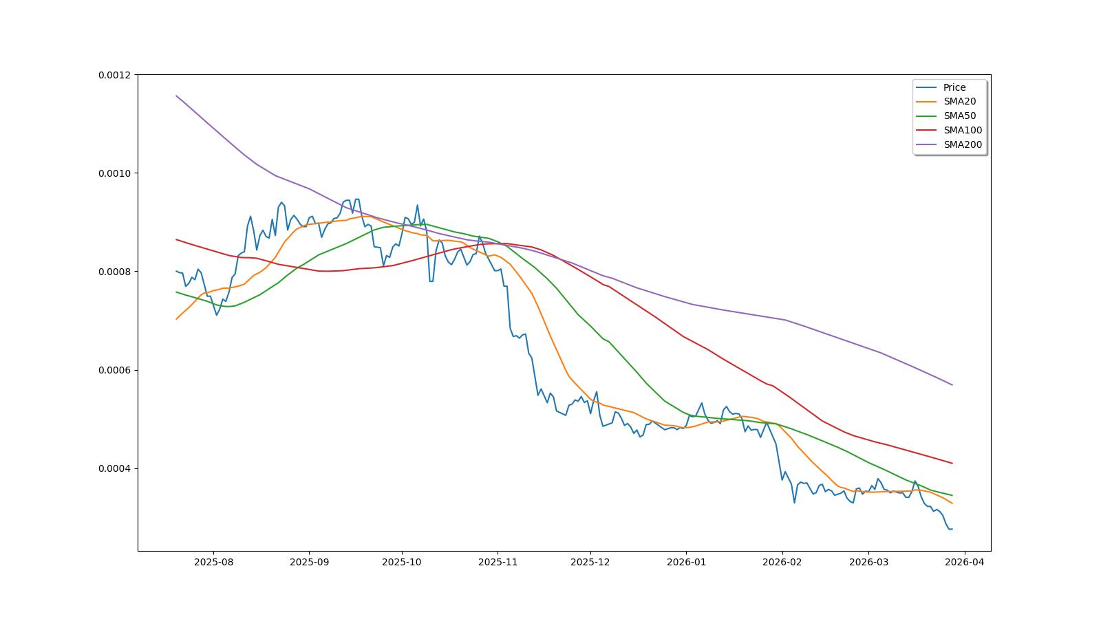 Bondly Simple Moving Averages