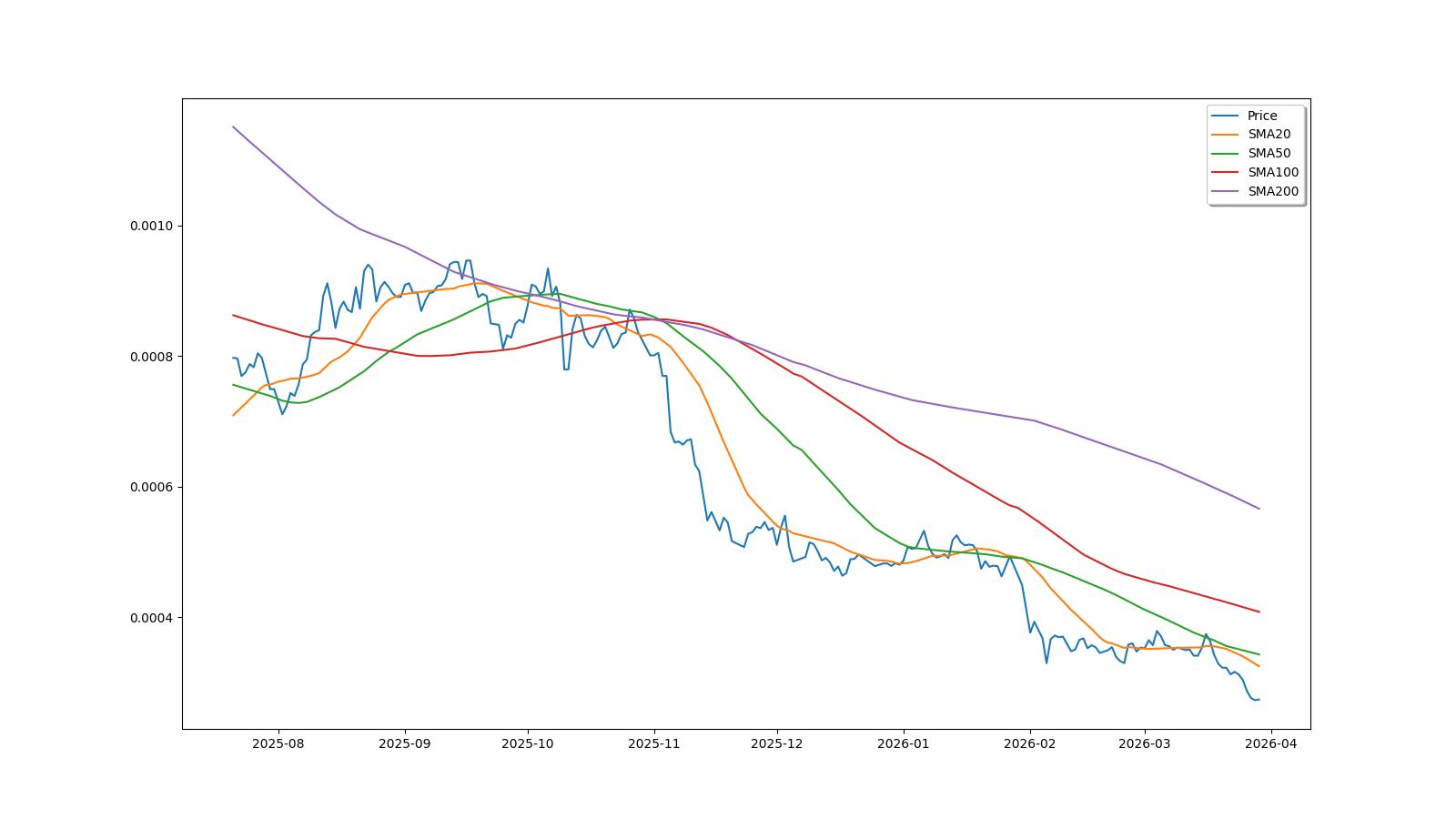 Bondly Simple Moving Averages