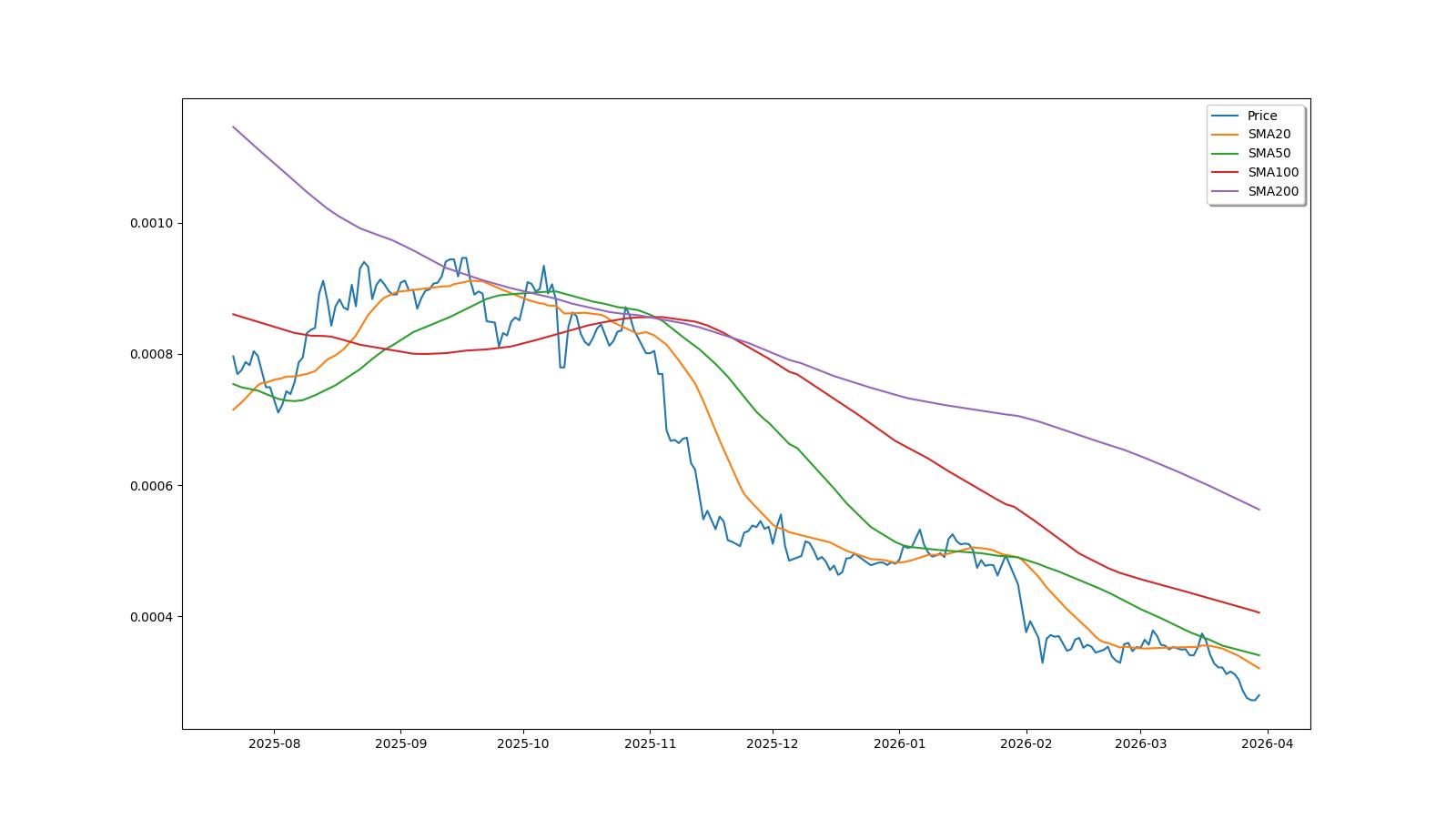 Bondly Simple Moving Averages
