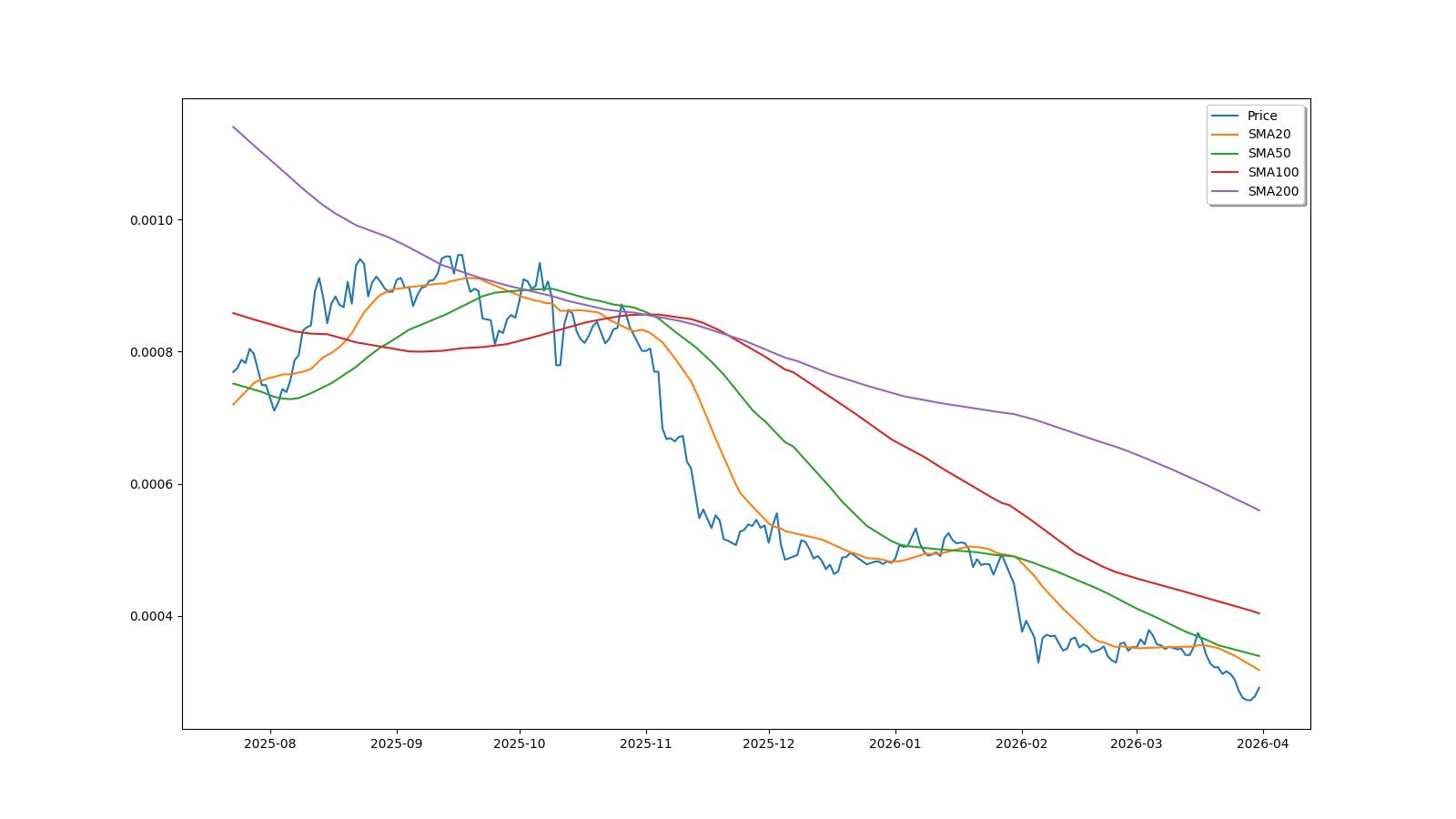 Bondly Simple Moving Averages